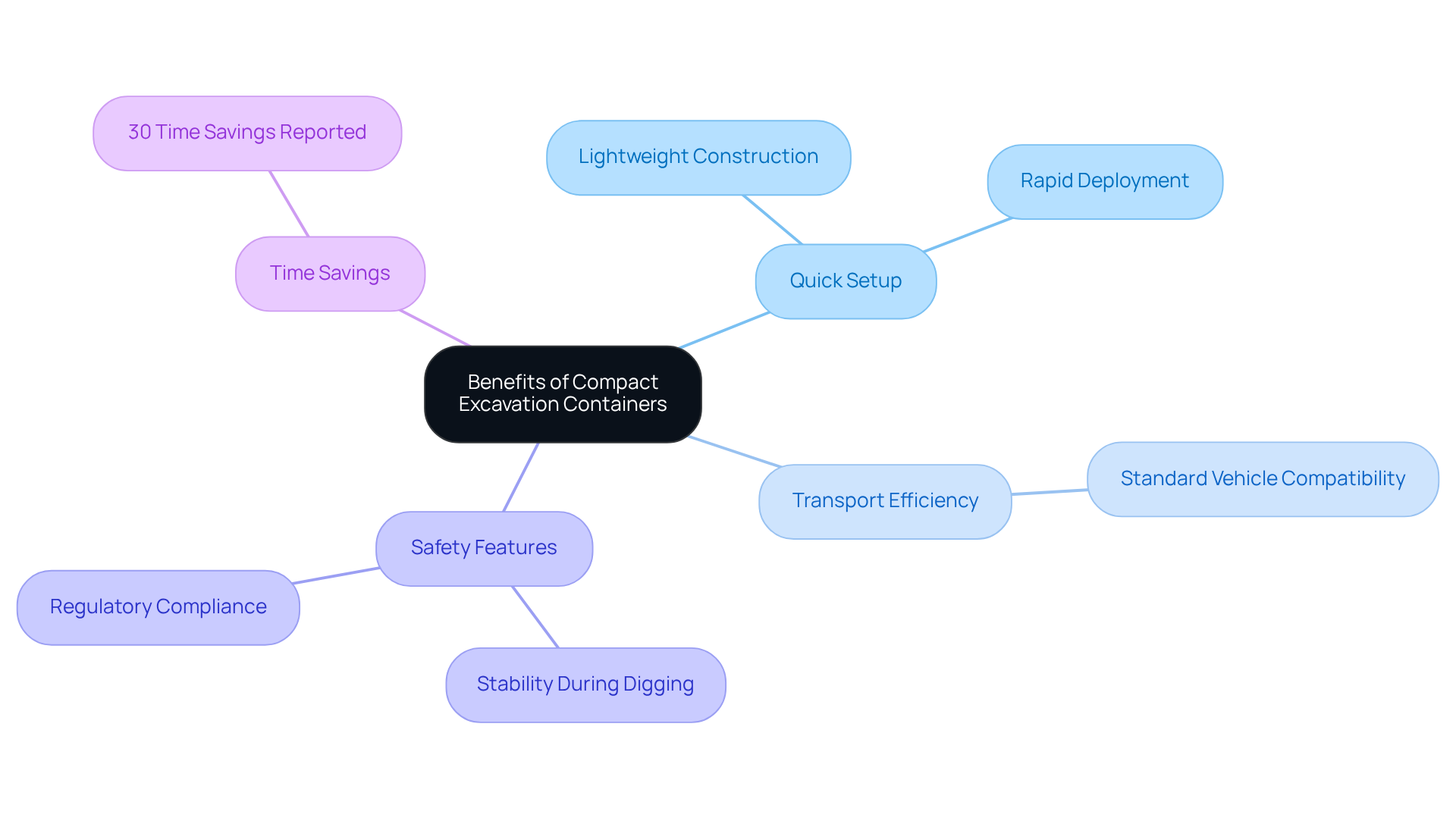 The central node represents the overall benefits, while the branches show specific advantages. Each color-coded branch highlights a different aspect, making it easy to understand how these containers improve construction site operations.