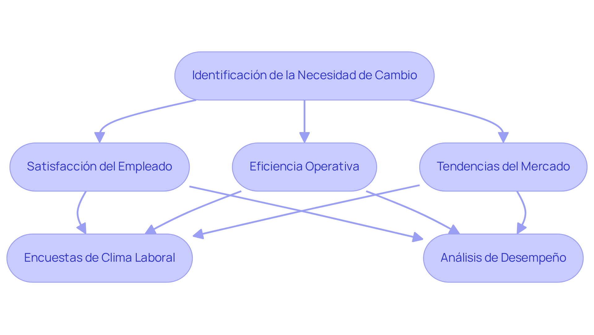 Este diagrama muestra cómo identificar la necesidad de cambio en una organización. Comienza con la identificación y se ramifica hacia indicadores clave y herramientas que ayudan a entender mejor la situación actual. Sigue las flechas para ver cómo cada parte se conecta y contribuye al proceso.