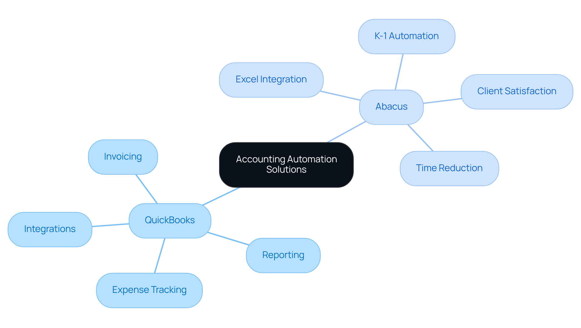 The central node represents the main topic, while the branches show the key features and benefits of each software. QuickBooks focuses on general accounting tasks, while Abacus specializes in tax preparation efficiency. The central node represents the main topic, while the branches show the key features and benefits of each software. QuickBooks focuses on general accounting tasks, while Abacus specializes in tax preparation efficiency.