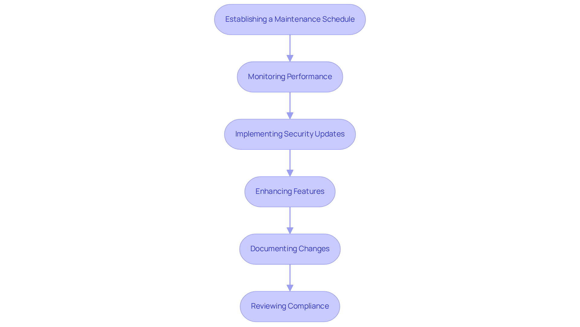 This flowchart outlines the steps needed to keep software effective and secure. Start at the top and follow the arrows down to see each step in the maintenance process. Each box represents a crucial action to take, ensuring the software remains up-to-date and compliant.