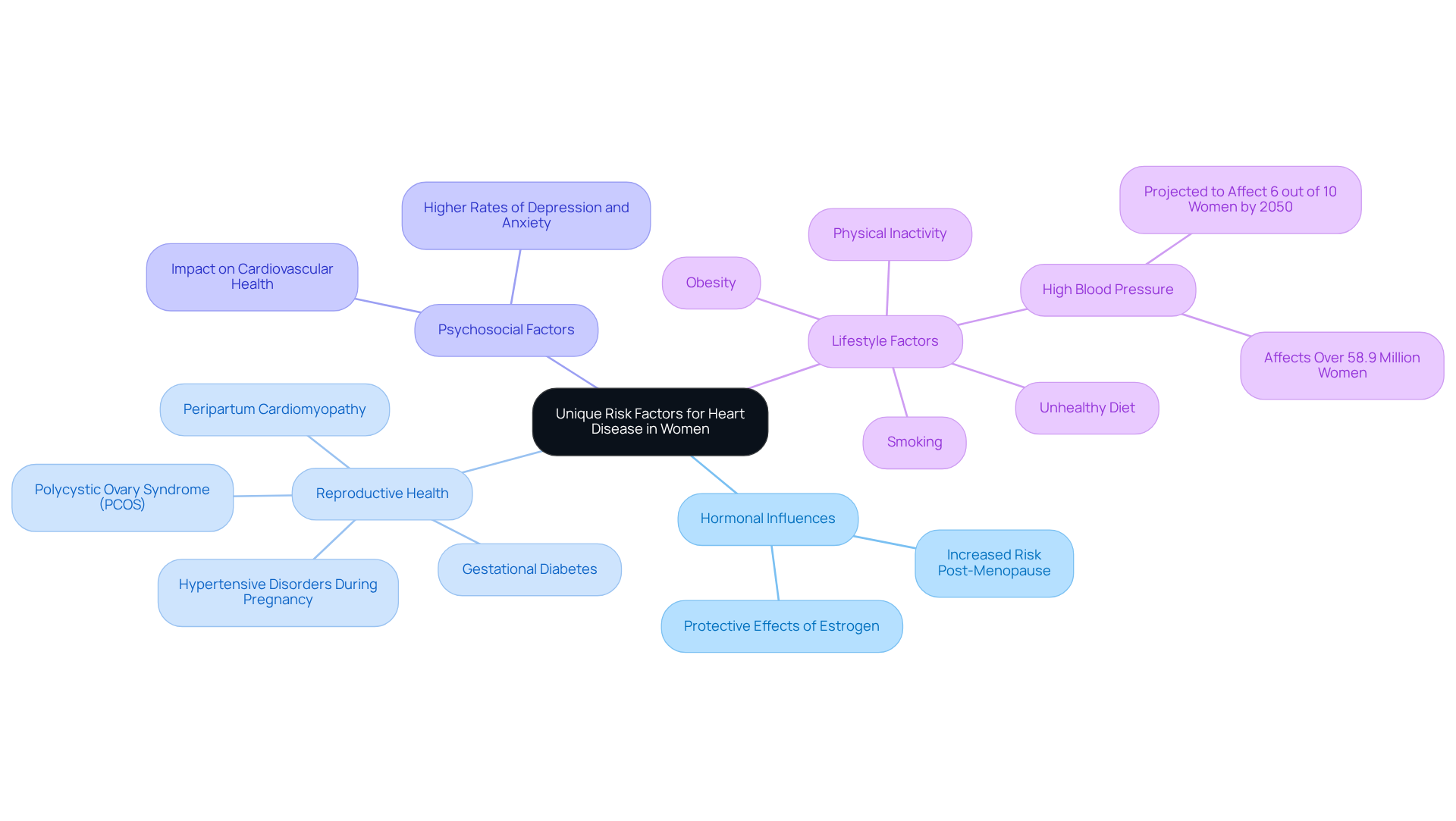 This mindmap illustrates the various risk factors for heart disease specifically in women. Each branch represents a different category of risk, and the sub-branches provide more detailed information about each factor. Follow the branches to understand how these risks are interconnected and what specific issues women face regarding heart health.