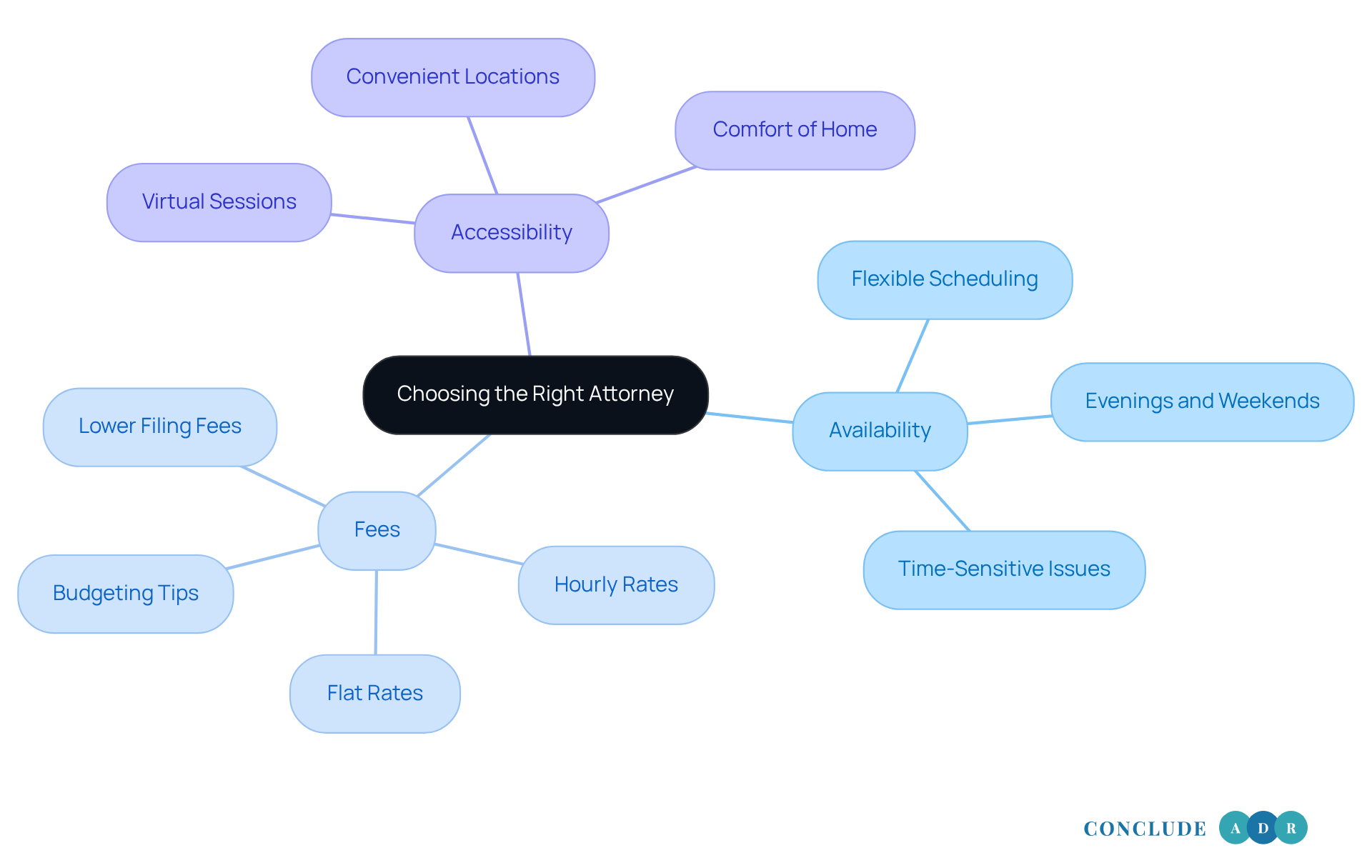 Start in the center with the main topic, then explore the branches for each important factor to consider when selecting an attorney. Each branch will lead to specific details about that factor.