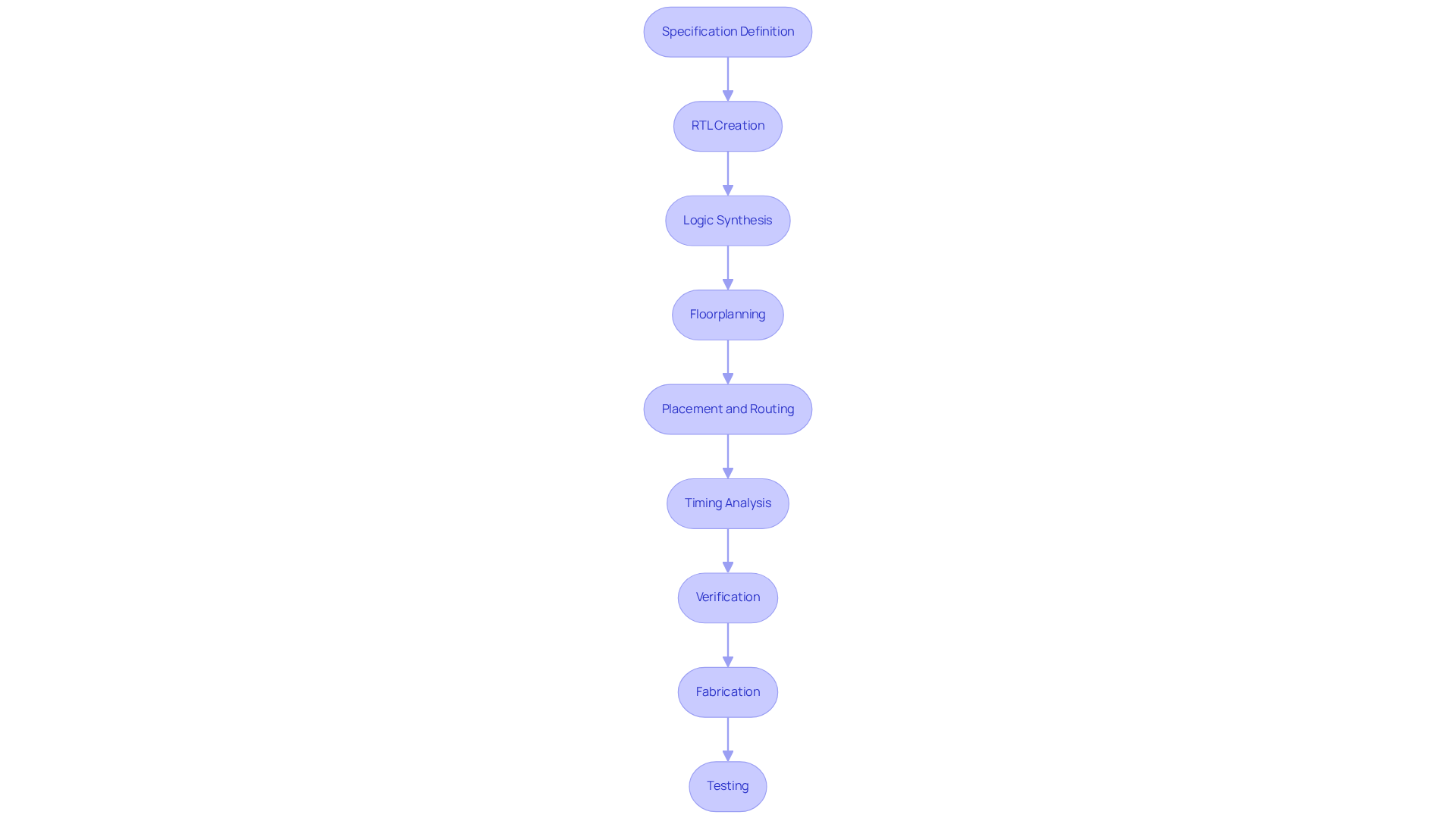 Each box represents a crucial step in designing VLSI systems. Follow the arrows to see how each stage leads to the next, ensuring a systematic approach to creating integrated circuits.