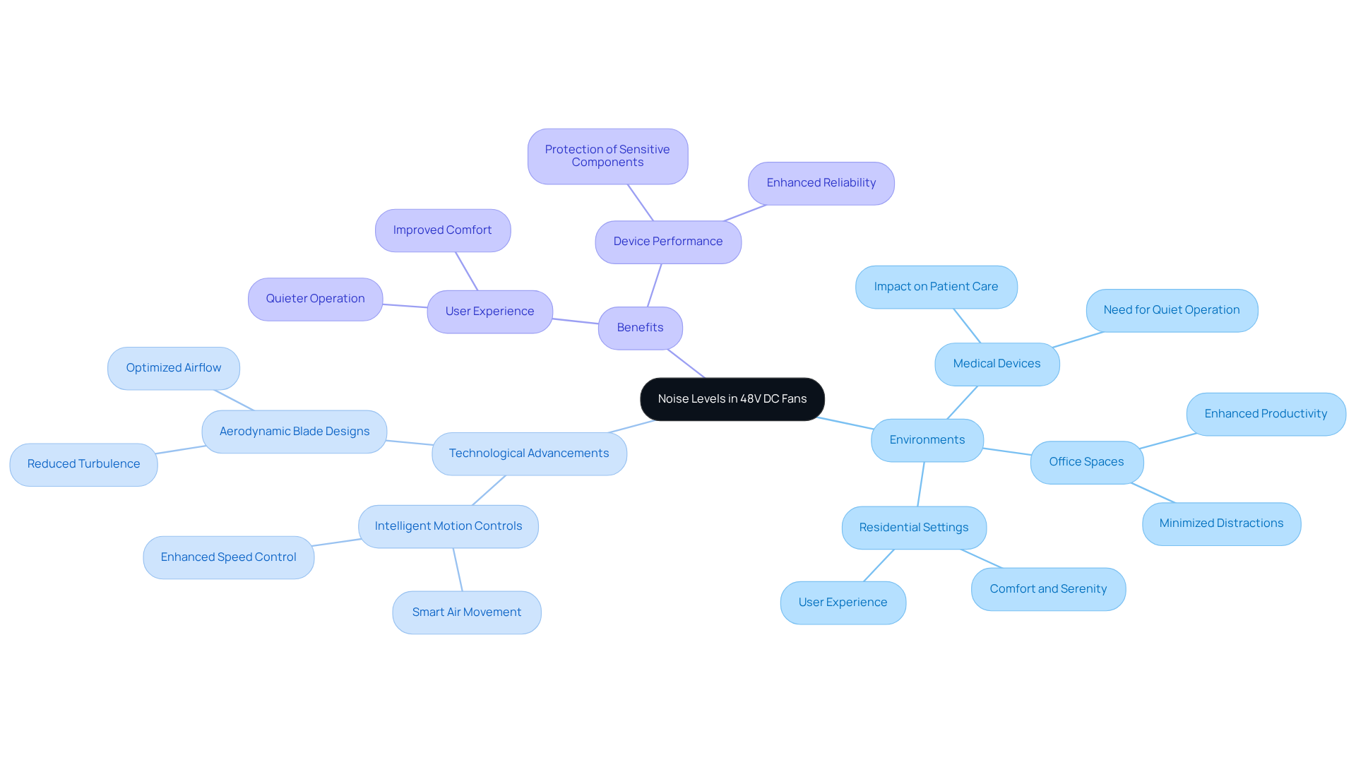 The central node represents the main topic, while the branches show how noise levels impact different environments and the technologies that help achieve quieter operation. The central node represents the main topic, while the branches show how noise levels impact different environments and the technologies that help achieve quieter operation.