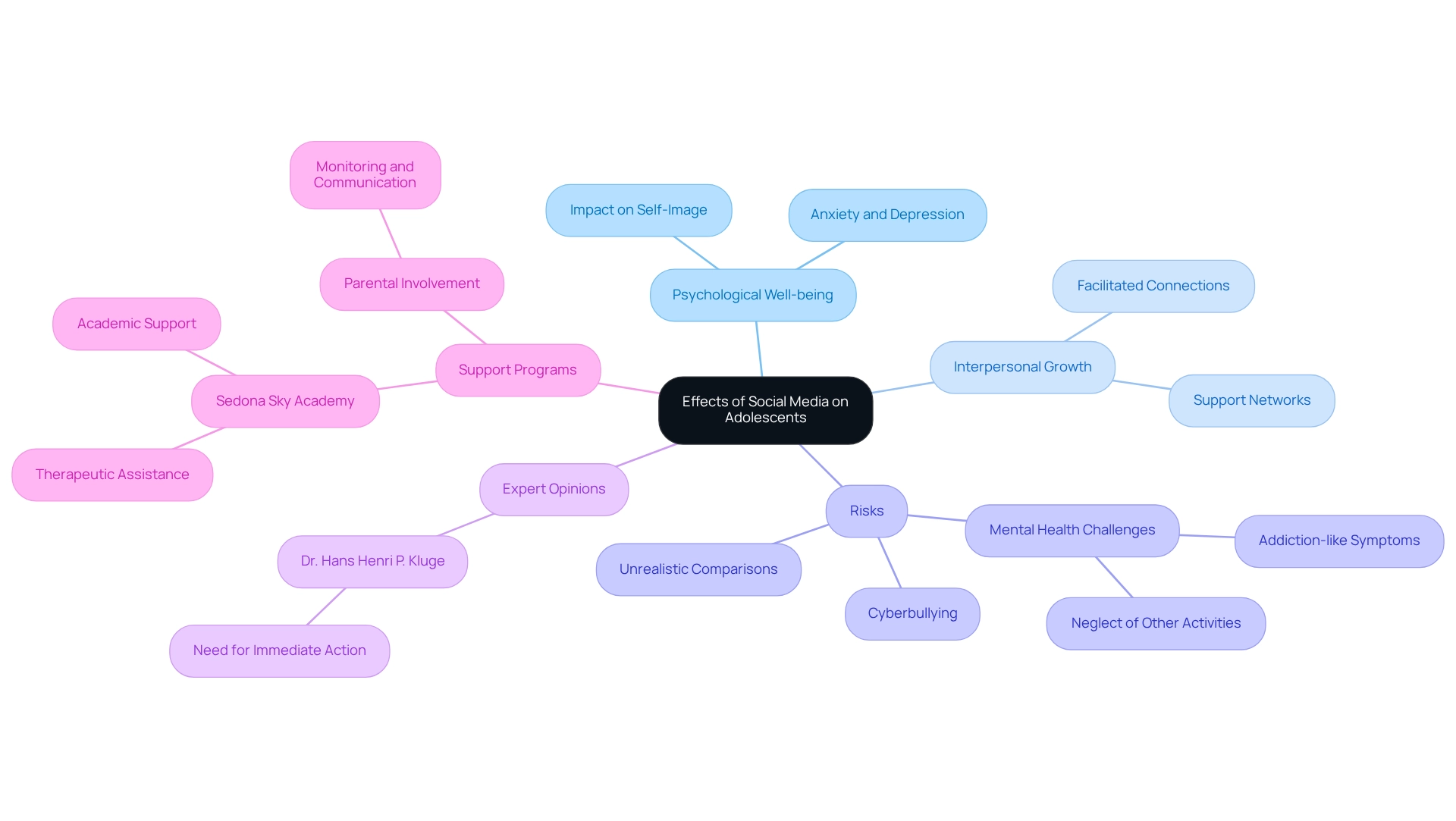 This mindmap shows how social media affects adolescents. Each branch represents a different aspect, from risks like cyberbullying to supportive programs. Explore each section to understand the complex dynamics involved.