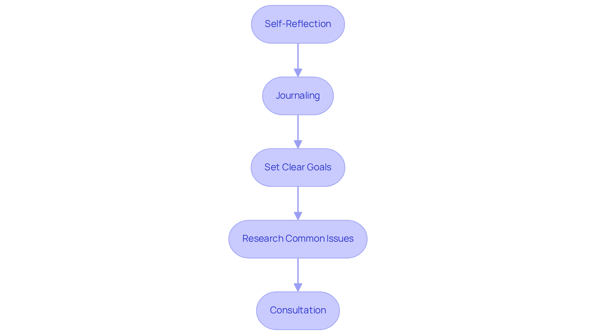 Each box represents a step in your journey to find holistic healing. Follow the arrows to see how each step builds on the last, guiding you toward a clearer understanding of your wellness needs.