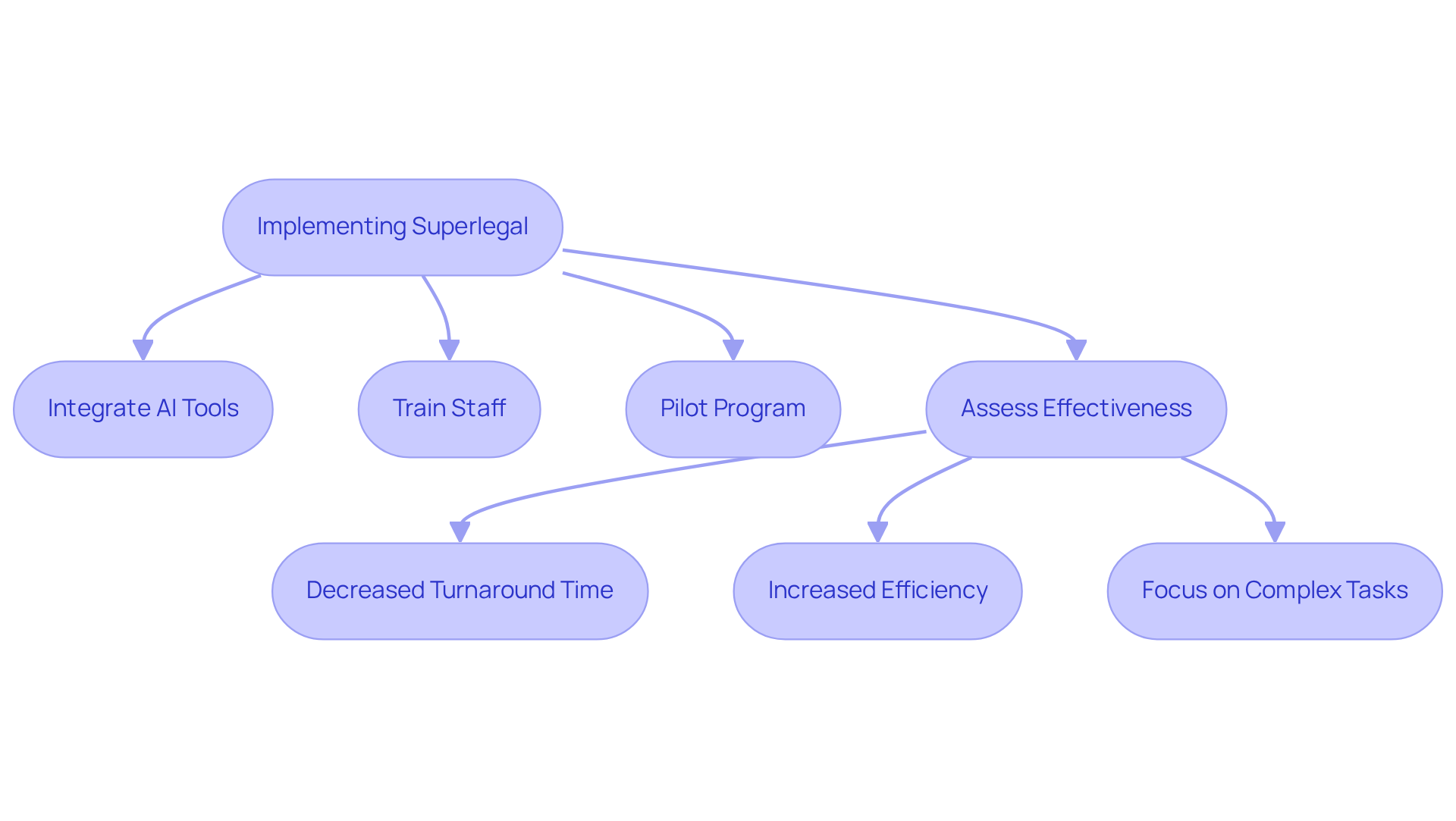 Follow the arrows to see how implementing Superlegal works step-by-step, from integration to the benefits it brings. Each step leads to improved efficiency and quicker contract management.