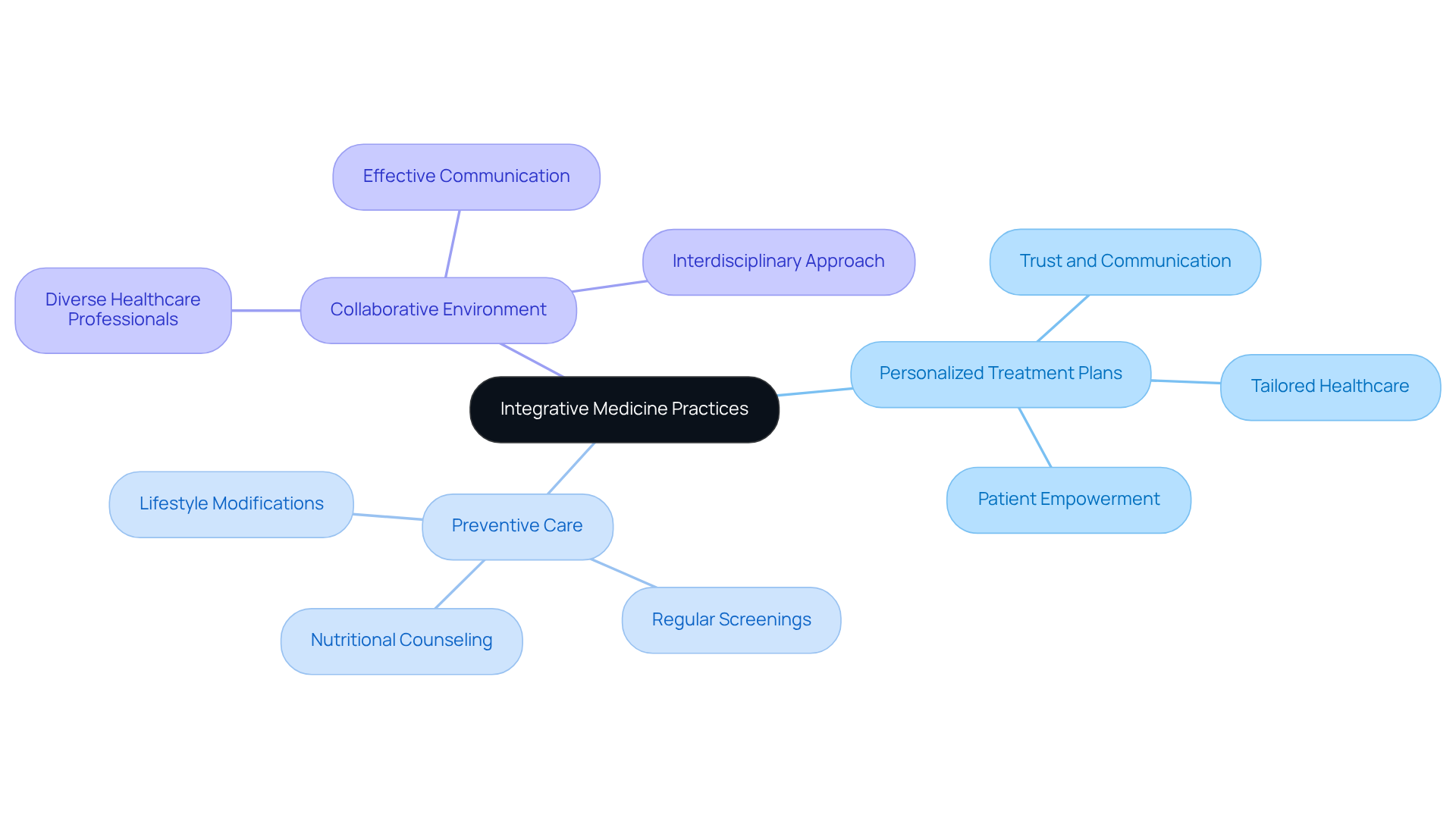 Start at the center with integrative medicine, then explore each branch to see how personalized care, prevention, and collaboration work together to support your wellness journey.