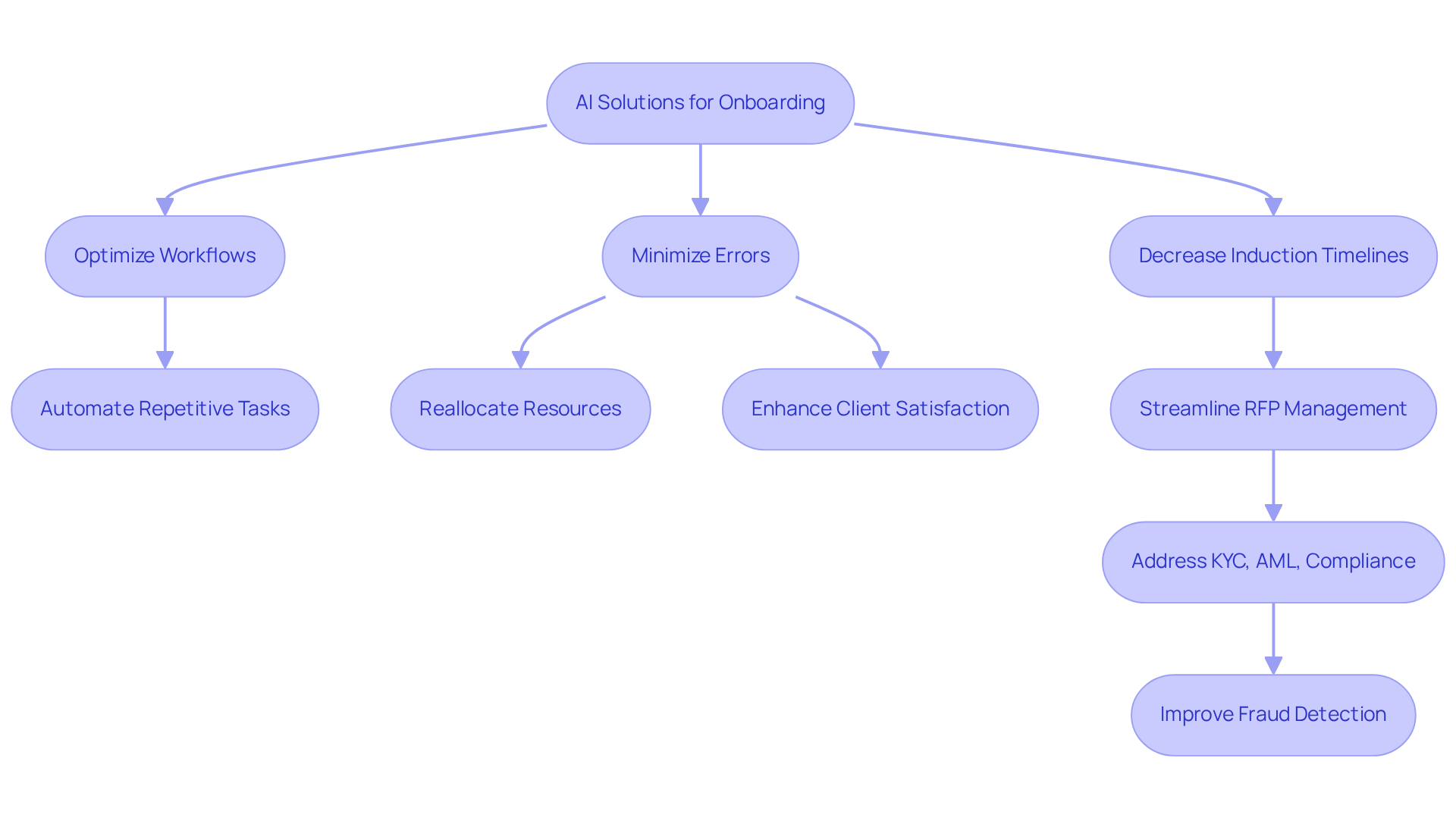 Follow the arrows to see how AI solutions improve onboarding. Each box represents a key benefit or action, showing how they connect to enhance operational efficiency.