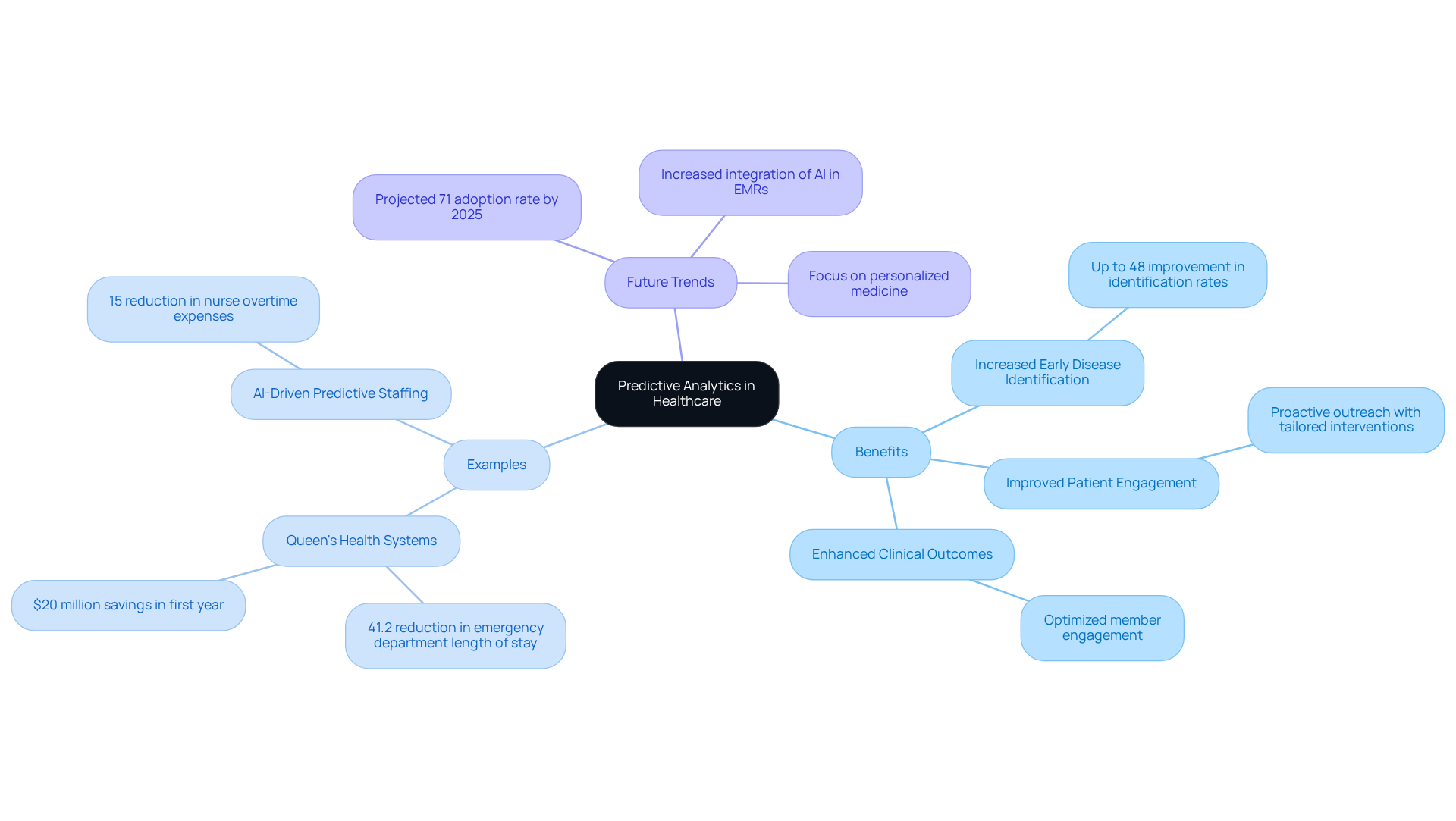 Start at the center with predictive analytics, then explore its benefits, real-world examples, and future trends. Each branch shows how these elements connect to the main idea.
