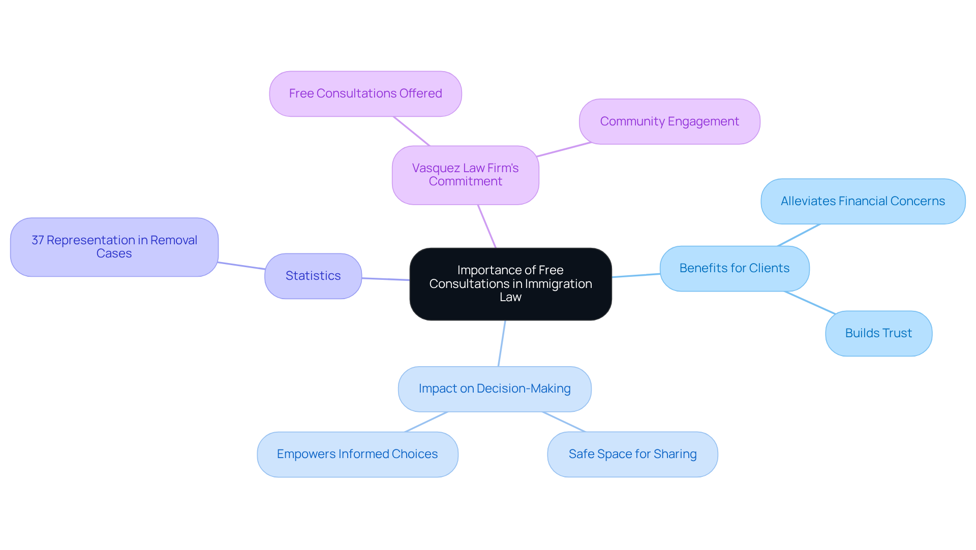 The central node represents the main topic, while branches show key benefits and impacts. Each color-coded branch helps you navigate through the various aspects of free consultations, making it easy to understand their significance. The central node represents the main topic, while branches show key benefits and impacts. Each color-coded branch helps you navigate through the various aspects of free consultations, making it easy to understand their significance.