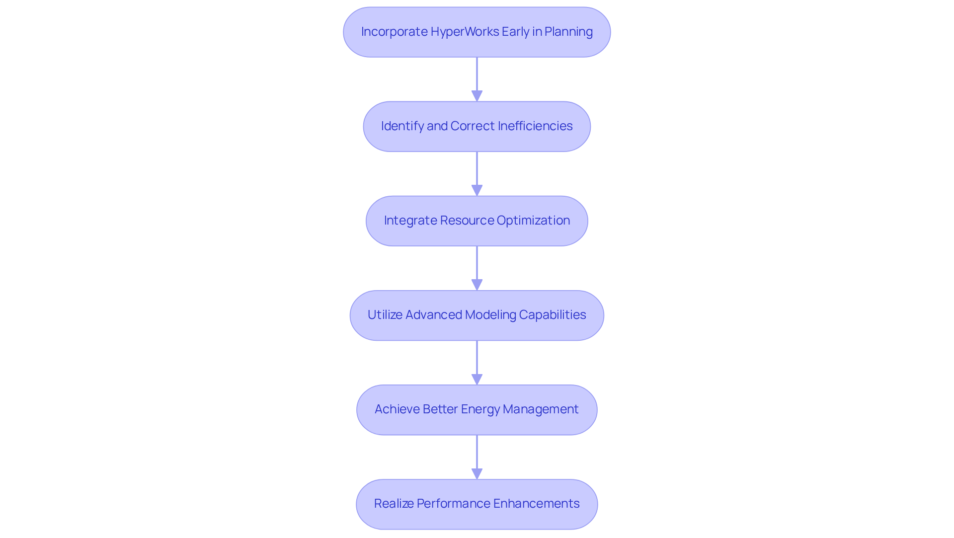 Follow the arrows to see how to effectively use HyperWorks in the automotive design process. Each step builds on the previous one, leading to improved energy efficiency and performance.
