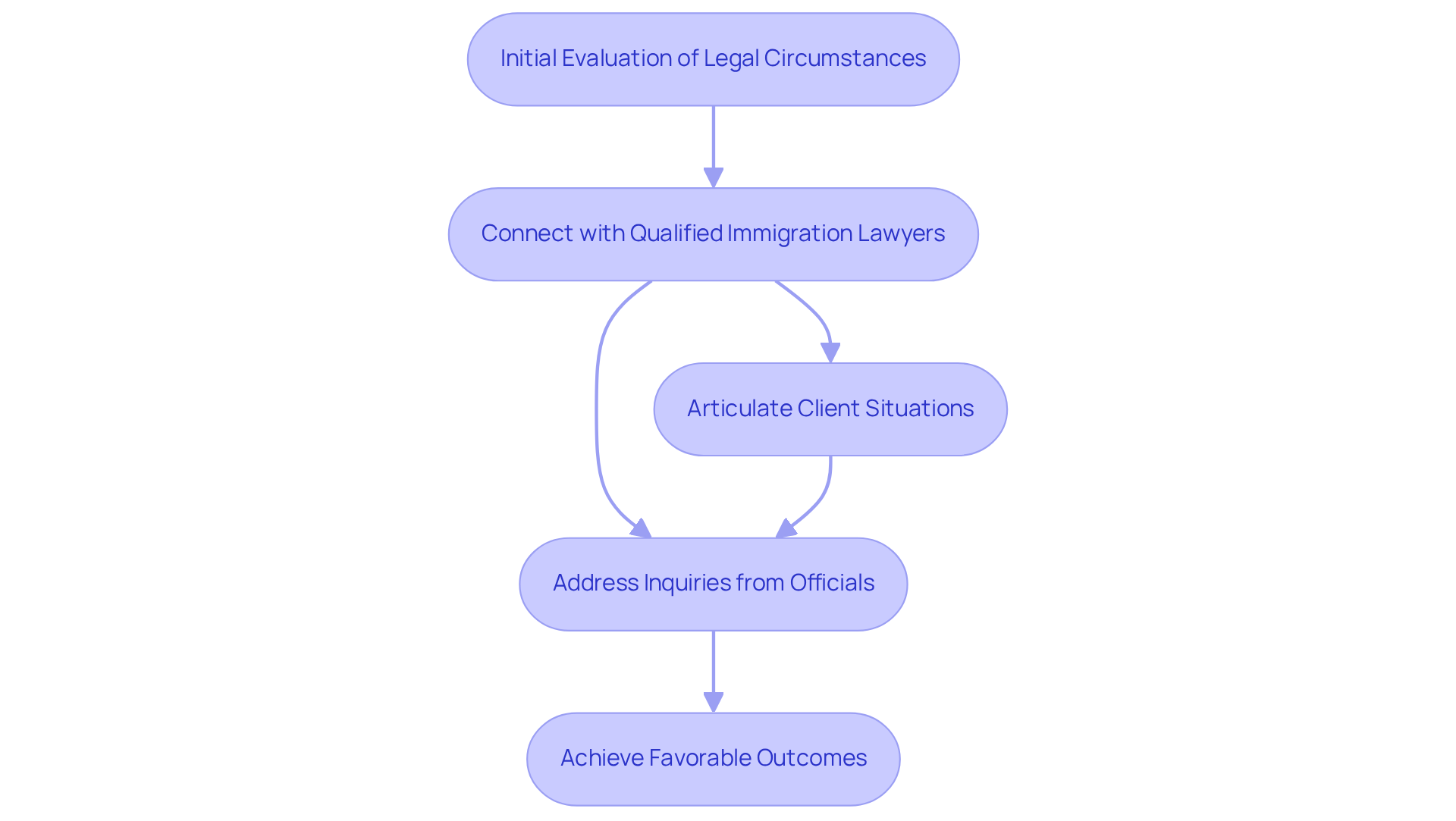 This flowchart outlines the steps to effectively communicate with immigration authorities. Start with an evaluation, connect with a lawyer, articulate your situation, and address inquiries to achieve a favorable outcome.