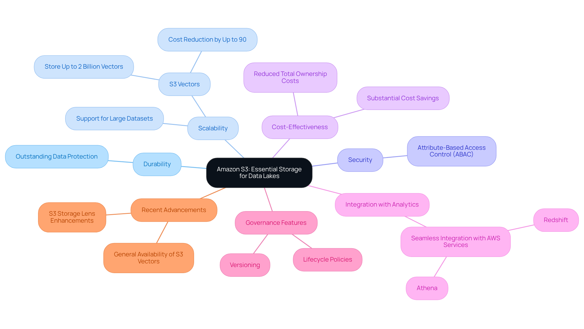 Start at the center with Amazon S3, then explore each branch to discover its key features and how they contribute to effective data lake management. Start at the center with Amazon S3, then explore each branch to discover its key features and how they contribute to effective data lake management.