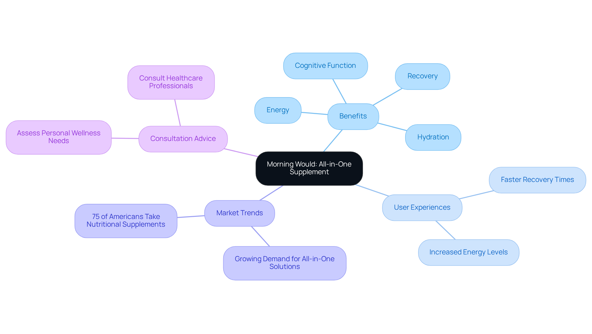 The central node represents the all-in-one supplement, while the branches show its benefits, user experiences, market trends, and advice for choosing the right product. Each branch highlights how this supplement can enhance your health routine. The central node represents the all-in-one supplement, while the branches show its benefits, user experiences, market trends, and advice for choosing the right product. Each branch highlights how this supplement can enhance your health routine.