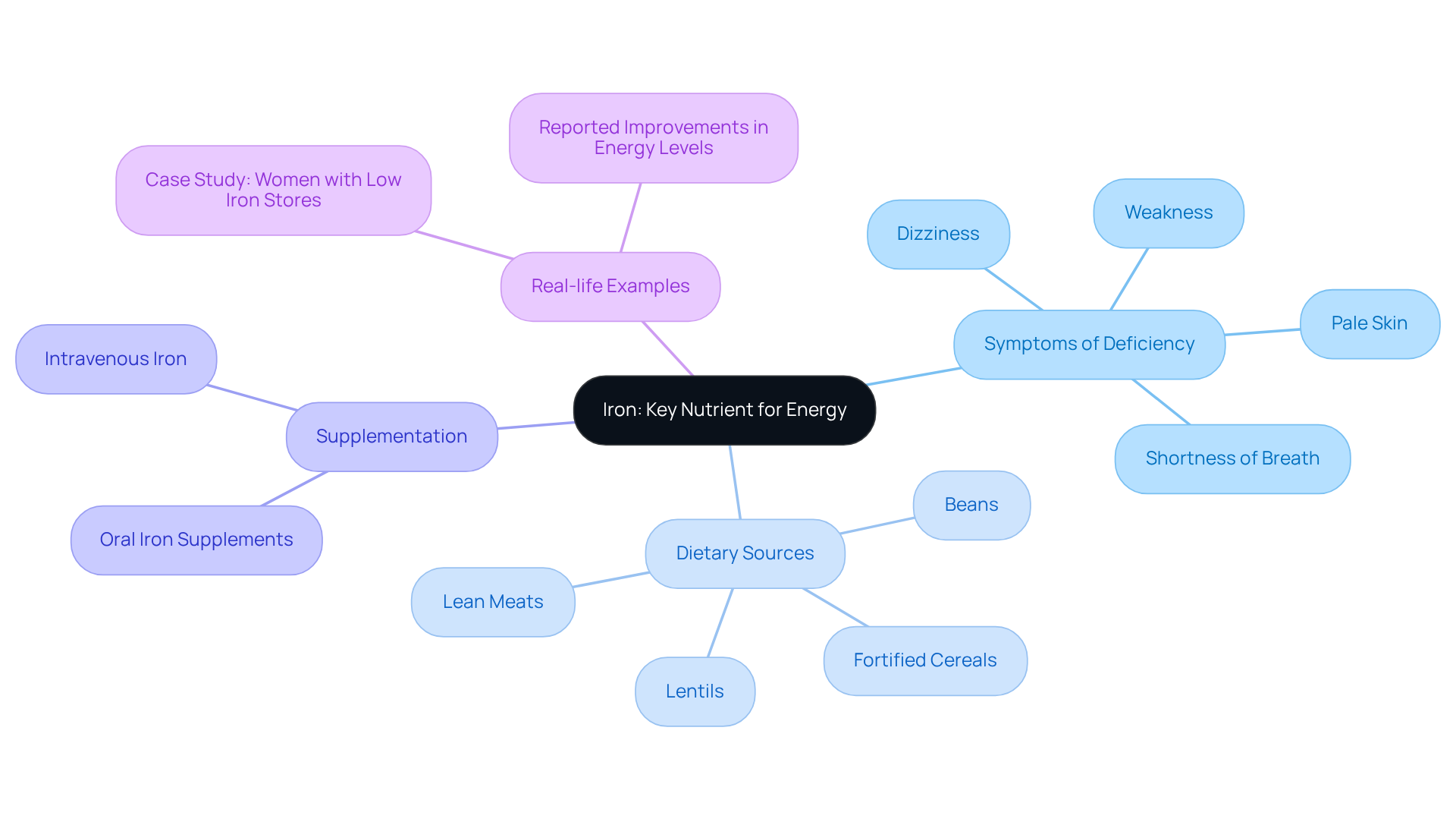 The central idea is iron's importance for energy. Each branch shows related topics: symptoms of deficiency, food sources rich in iron, supplementation options, and real-life success stories. Follow the branches to explore how iron impacts energy levels.