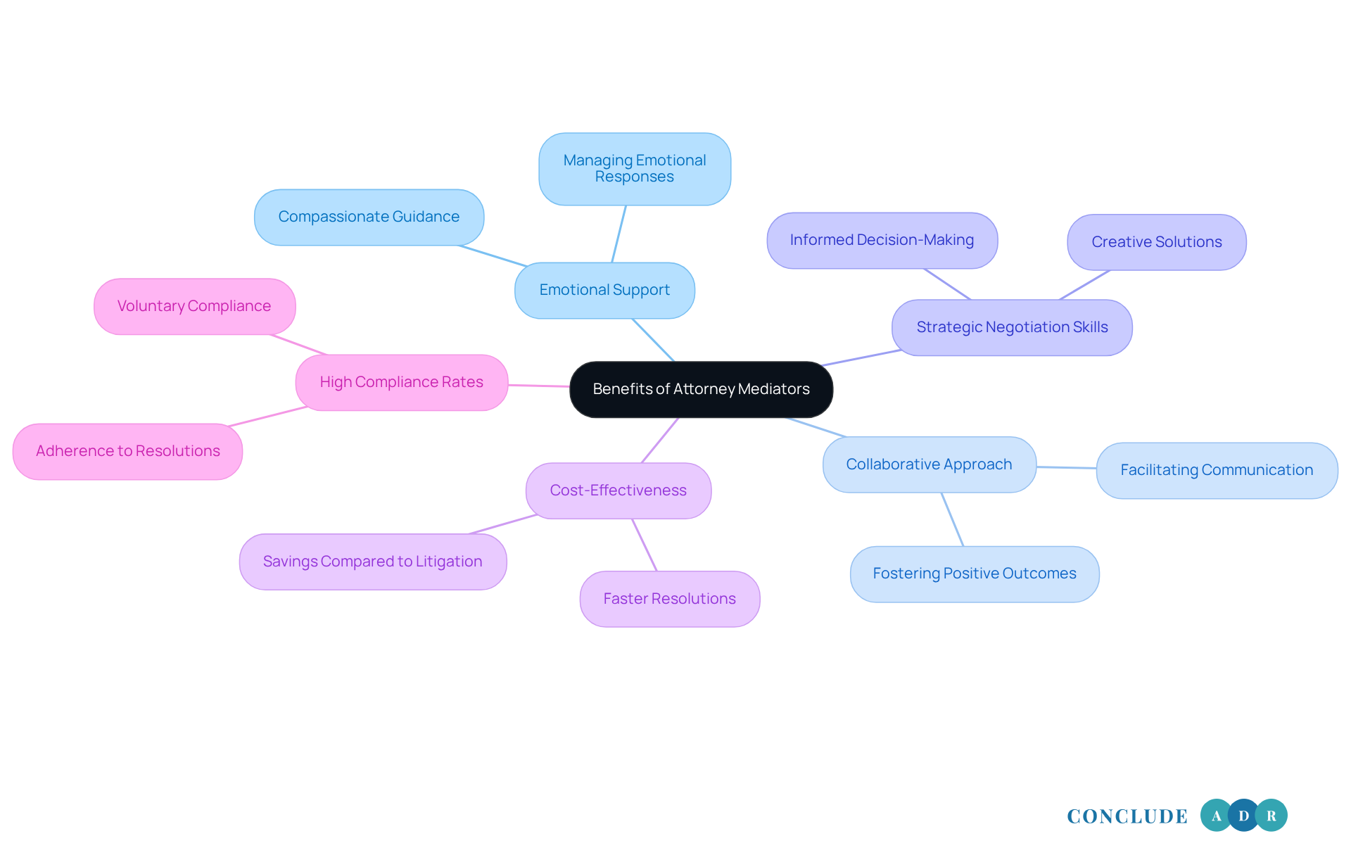 At the center, you'll find the main topic. Each branch represents a key benefit, with further details branching out from there. This layout helps you see how everything connects and what makes attorney mediators a valuable choice. At the center, you'll find the main topic. Each branch represents a key benefit, with further details branching out from there. This layout helps you see how everything connects and what makes attorney mediators a valuable choice.