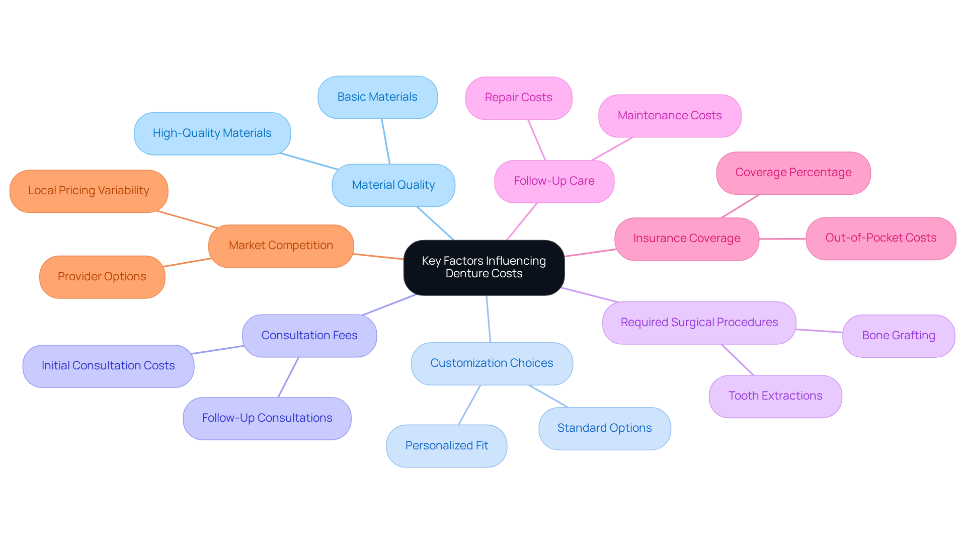 10 Key Factors That Affect Your New Set of Teeth Cost » DentKits