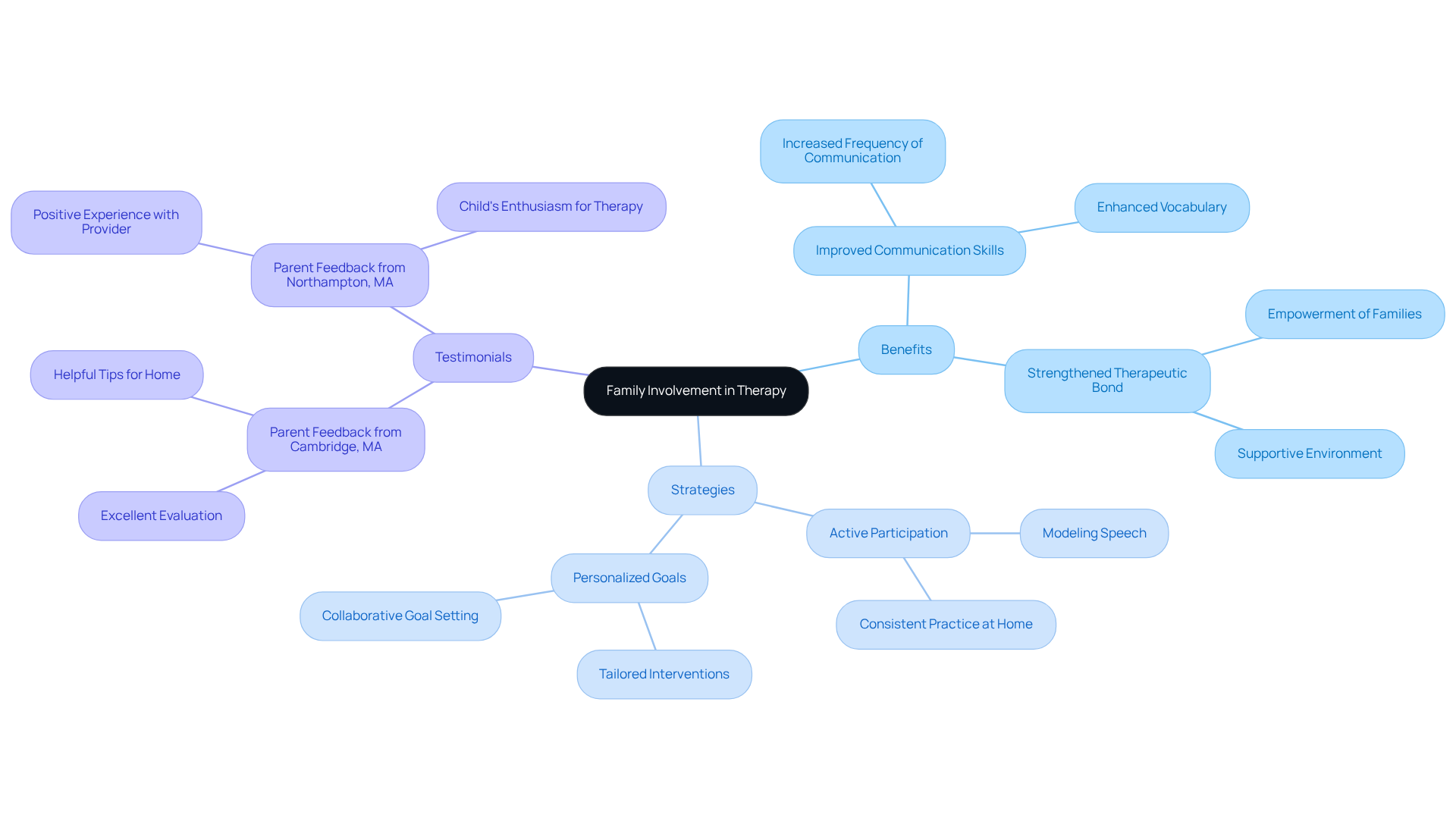 The center represents the main idea of family involvement, with branches showing the benefits, strategies, and real experiences from parents. Each branch highlights how family engagement contributes to successful therapy outcomes. The center represents the main idea of family involvement, with branches showing the benefits, strategies, and real experiences from parents. Each branch highlights how family engagement contributes to successful therapy outcomes.