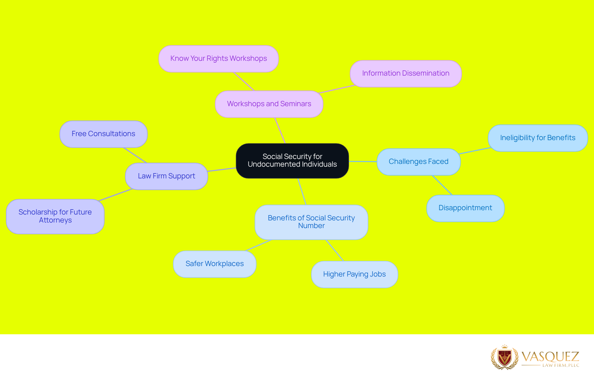 This mindmap shows the key aspects of social security for undocumented individuals. Start at the center with the main topic, then follow the branches to explore the challenges they face, the benefits of having a Social Security Number, and the support available from the law firm. Each branch represents a different area of focus, helping you understand the interconnected issues and resources.