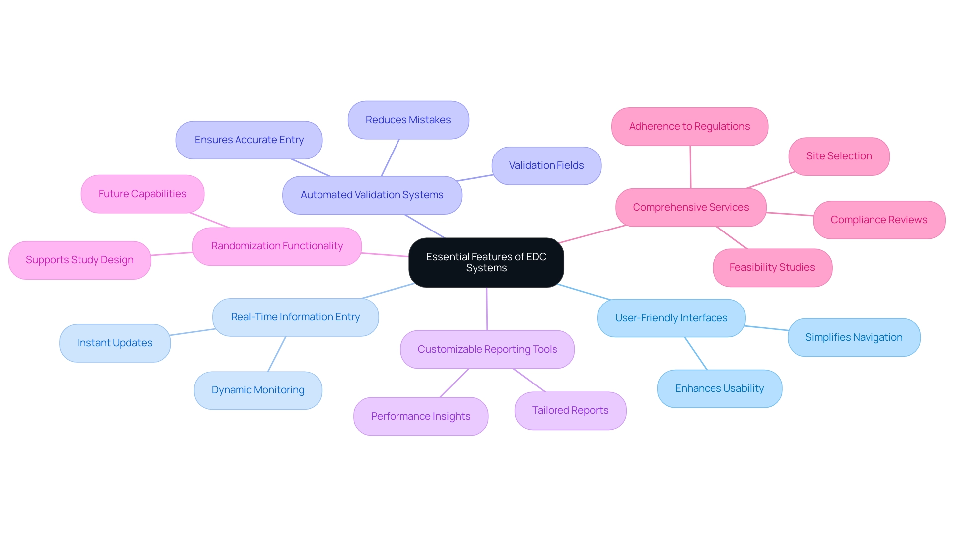 The central node represents EDC systems, with branches detailing individual features and their specific contributions to clinical research.