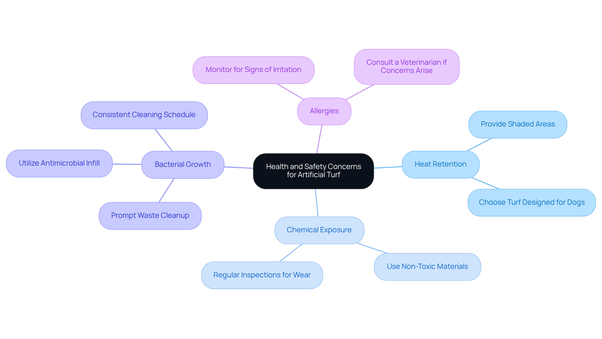 The center represents the overall topic of health and safety. Each branch shows a specific concern, and the sub-branches provide actionable advice to keep pets safe while using artificial turf.