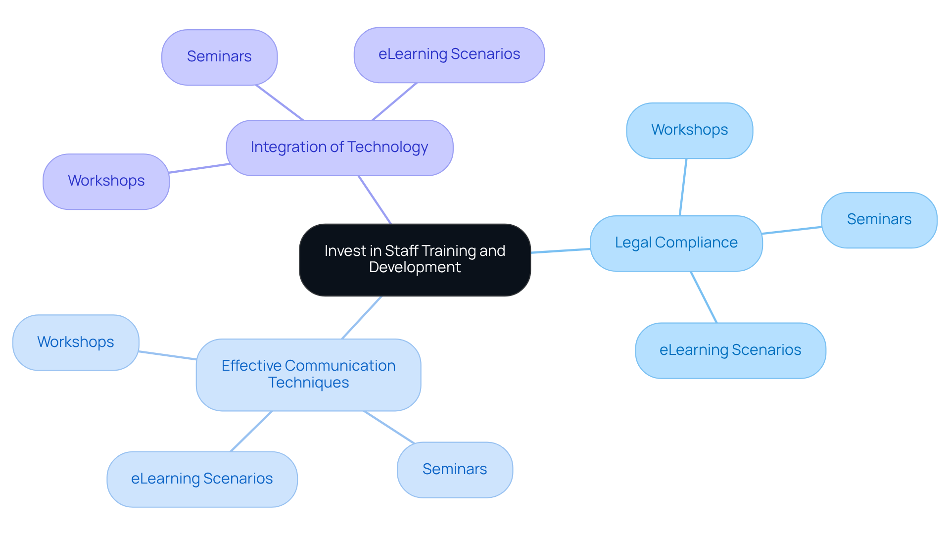 This mindmap illustrates the key areas of focus for staff training in healthcare billing. Start at the center with the main theme, then explore how each branch represents a crucial aspect of training, leading to improved performance and compliance.