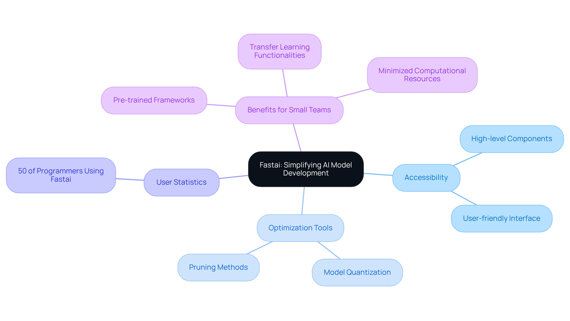 The central node represents Fastai, with branches showing its key features and benefits. Each branch connects to specific aspects, helping you understand how Fastai supports mobile app developers.