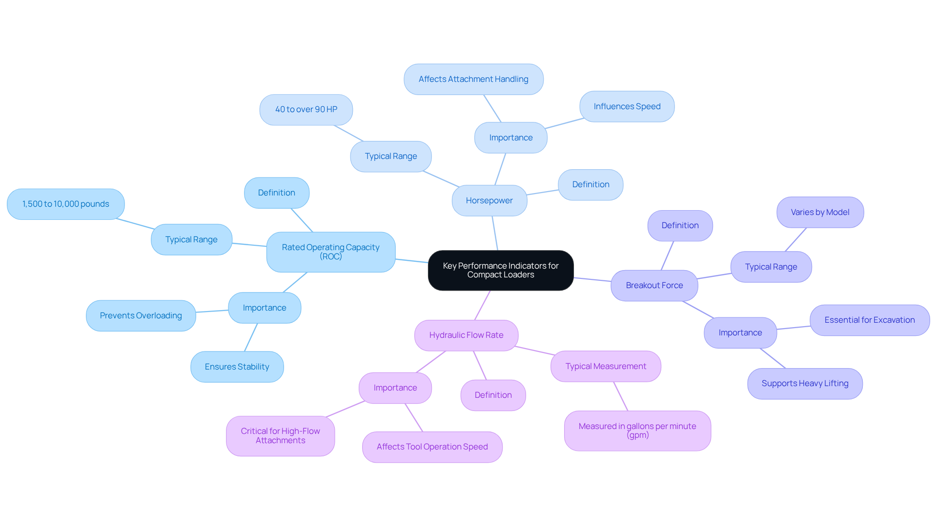 The center node represents the overall topic of KPIs. Each branch shows a specific KPI, and the sub-branches provide details about its importance and typical values. This layout helps you understand how each metric influences the choice of a compact loader.