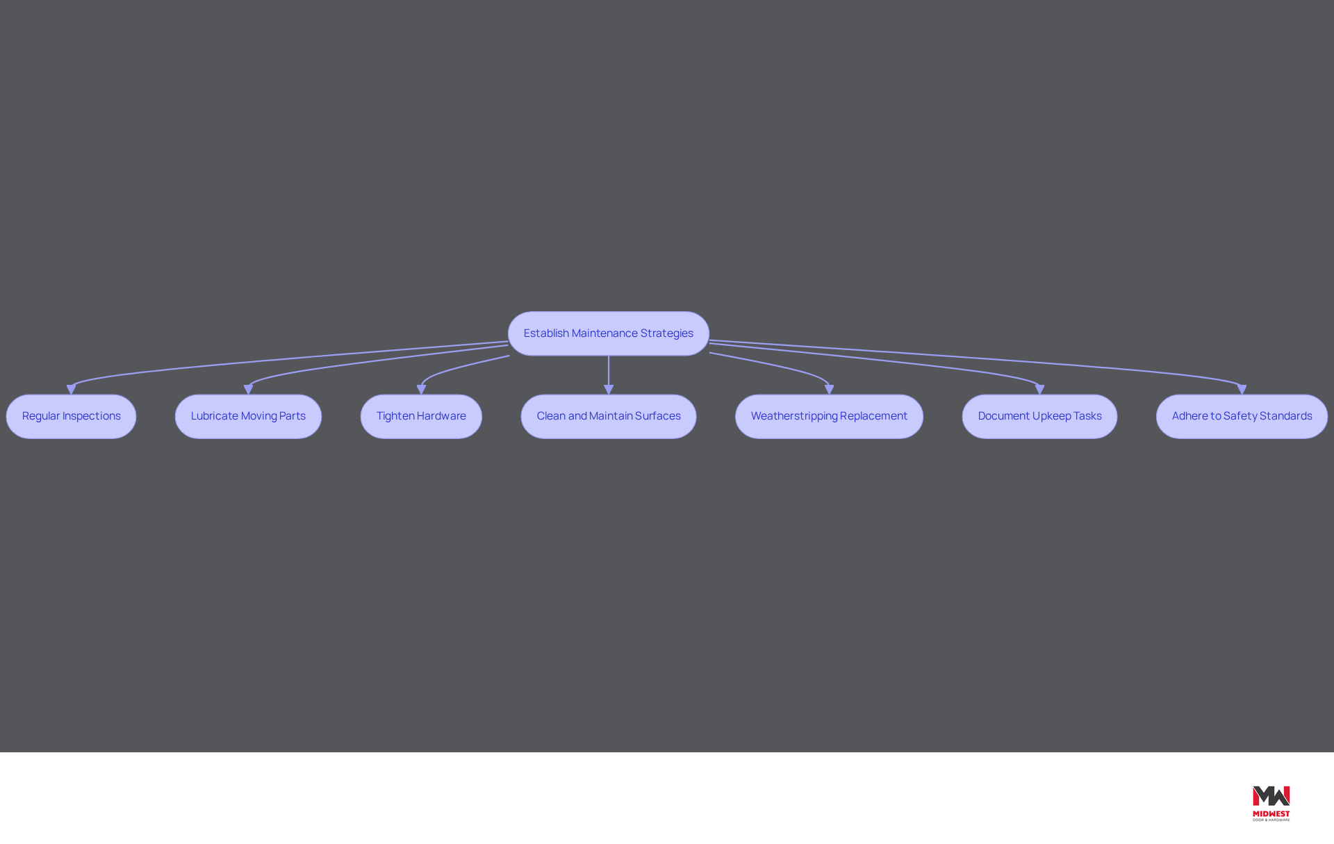 Each box in the flowchart represents a specific maintenance task. Follow the arrows to see how these tasks connect and contribute to the overall performance and safety of commercial man doors.