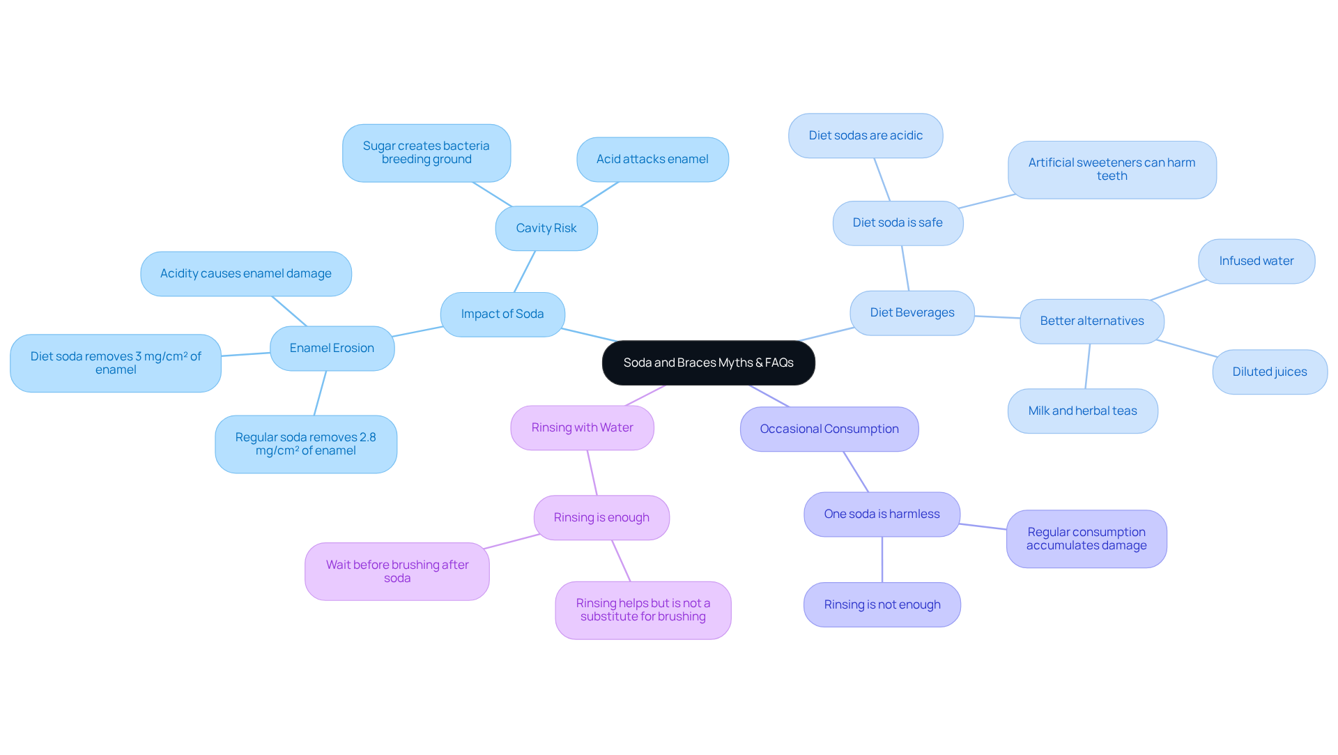 The central node represents the main topic, while the branches show different myths and facts. Each branch helps clarify common misconceptions, guiding parents in making informed choices about their child's dental health.