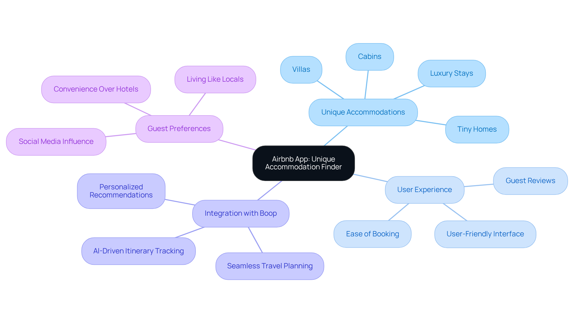 The central node represents the Airbnb app, while the branches show its unique features and benefits. Each color-coded branch helps you see how different aspects contribute to an enhanced travel experience. The central node represents the Airbnb app, while the branches show its unique features and benefits. Each color-coded branch helps you see how different aspects contribute to an enhanced travel experience.