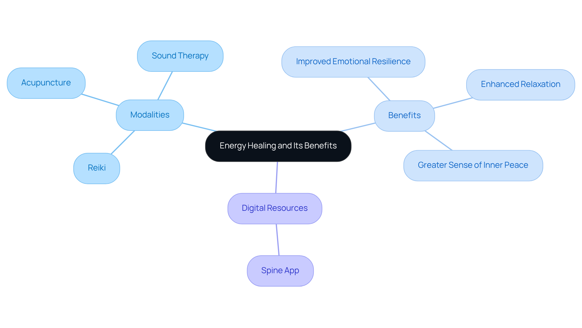 The central node represents energy healing, with branches showing different healing methods and their benefits. Each color-coded branch helps you see how these elements connect and contribute to overall wellness.