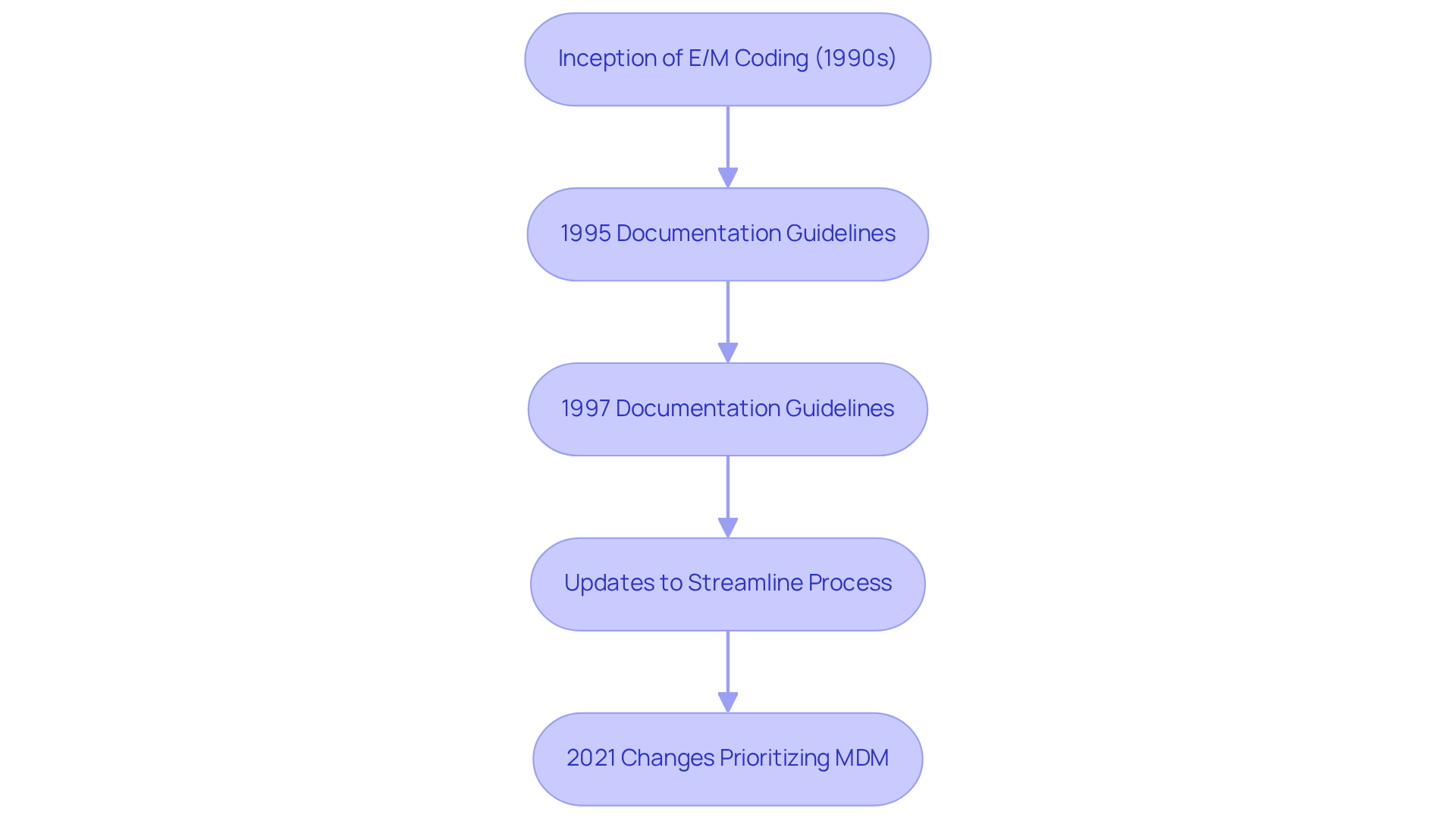 Each box represents a significant milestone in the development of E/M coding. Follow the arrows to see how the coding system has evolved over time. Each box represents a significant milestone in the development of E/M coding. Follow the arrows to see how the coding system has evolved over time.