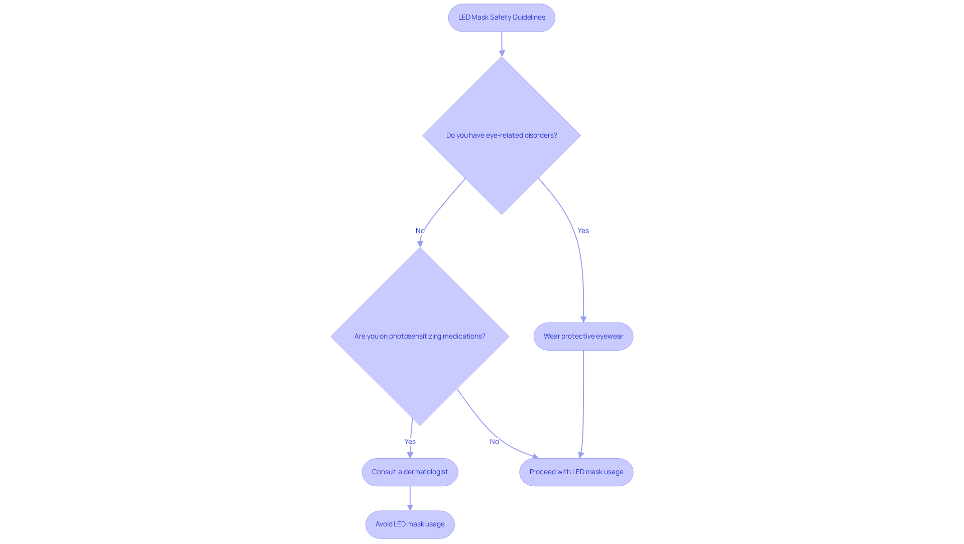 Follow the arrows to understand each step you need to take for safe LED mask usage. Each box represents an important question or action to consider, ensuring you protect your eyes and skin while benefiting from the treatment.