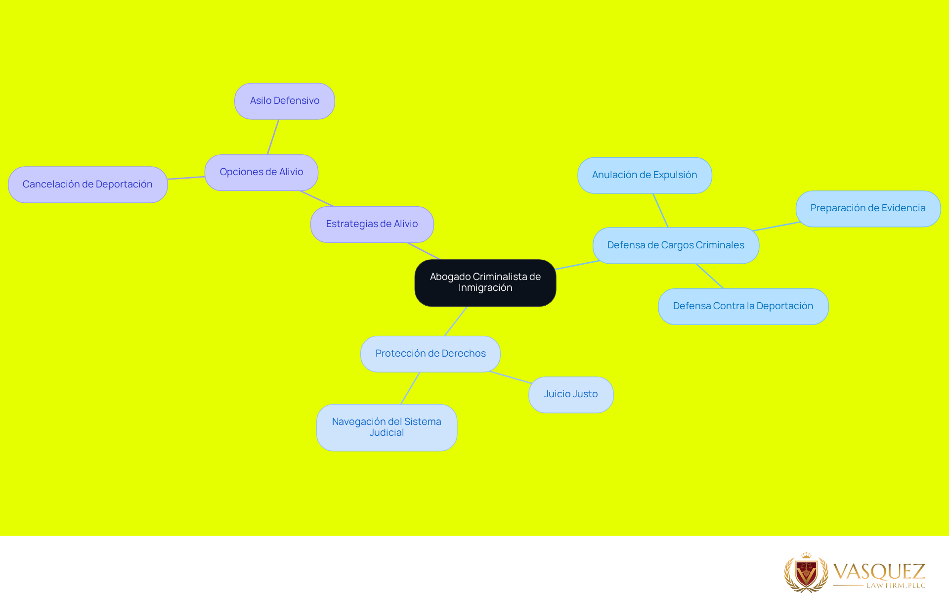 El nodo central representa al abogado criminalista de inmigración, y las ramas muestran sus funciones y responsabilidades. Cada sub-rama proporciona detalles adicionales sobre cómo ayuda a los inmigrantes en situaciones legales.