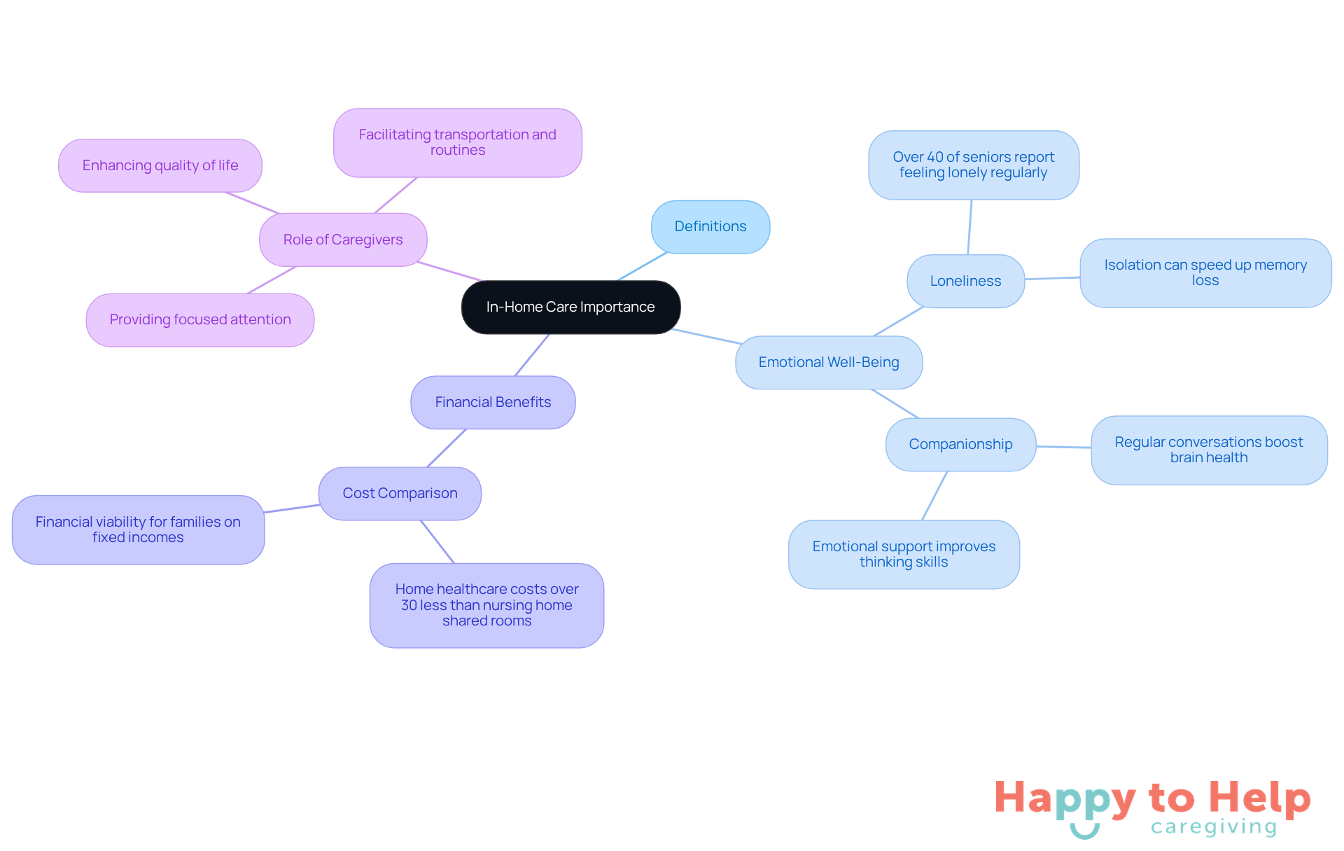 The central node represents the overall importance of in-home care, while the branches show different aspects like emotional impacts and financial benefits. Each sub-branch provides more detail, helping you see how everything connects.
