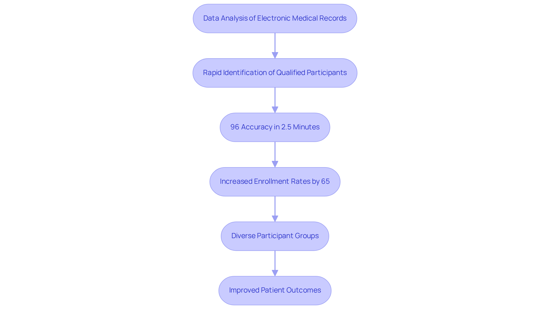 This flowchart outlines how Dyania Health's AI solutions work: starting from data analysis, moving through participant identification, and leading to improved outcomes. Each step shows how AI enhances the recruitment process. This flowchart outlines how Dyania Health's AI solutions work: starting from data analysis, moving through participant identification, and leading to improved outcomes. Each step shows how AI enhances the recruitment process.