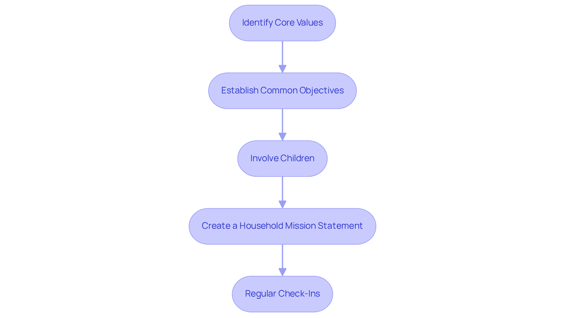 Each box represents a step in the process. Follow the arrows to see how to move from identifying values to regularly checking in on your family's financial journey.