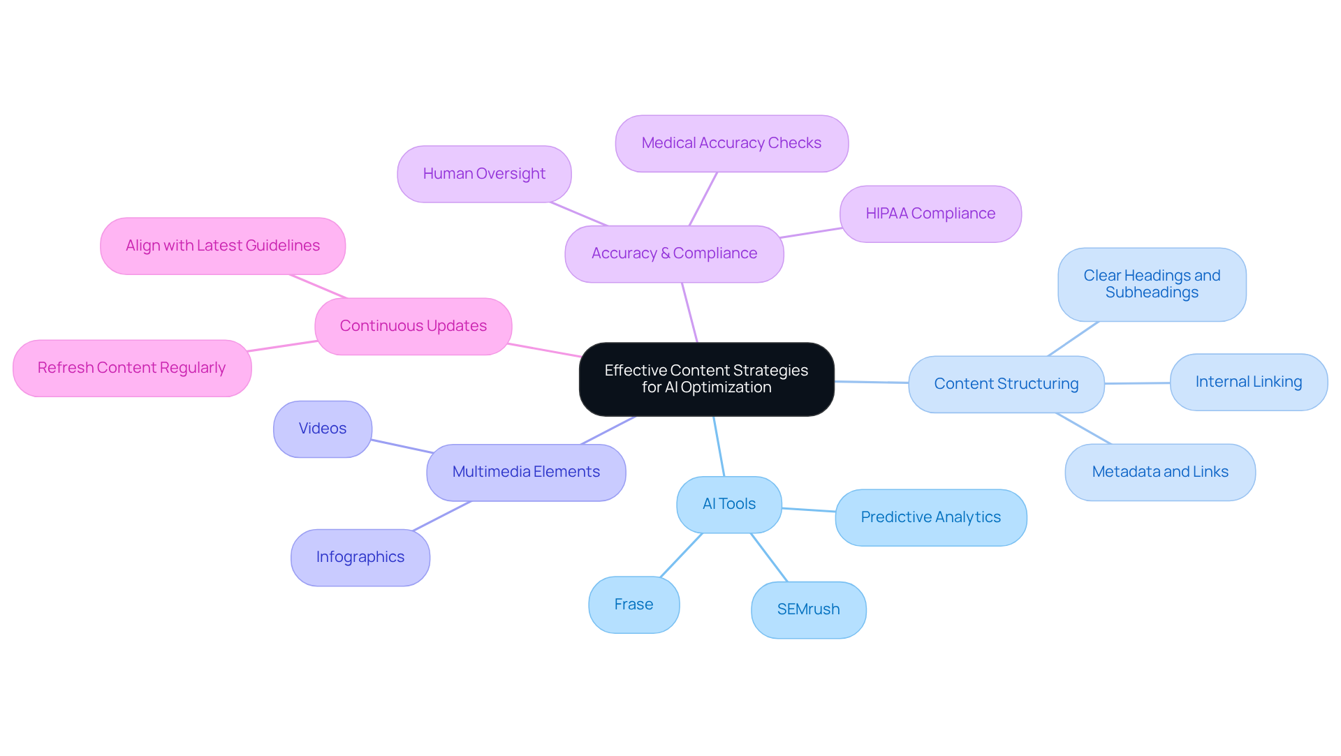 The central node represents the main focus on content strategies for AI. Each branch highlights a key area of strategy, with further details available as you explore each section. This layout helps you see how different strategies connect and support the overall goal of enhancing patient engagement and content effectiveness.