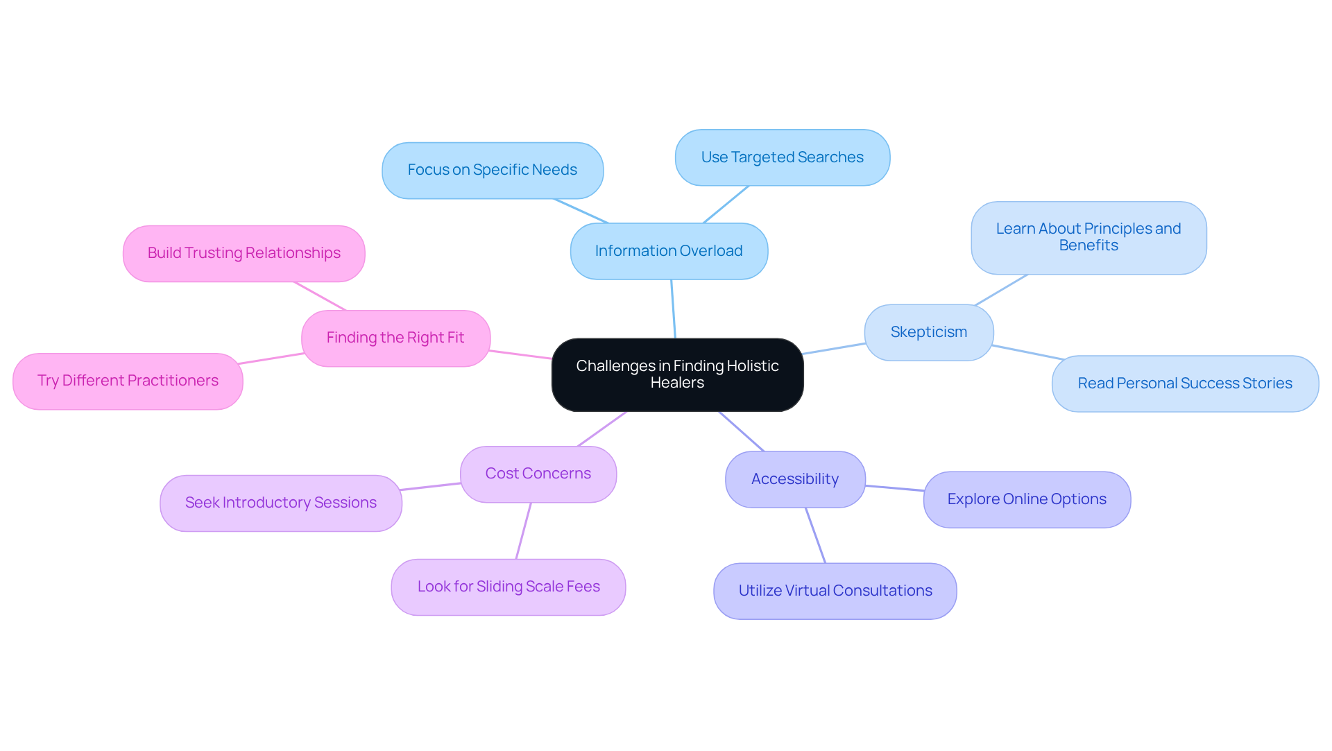 Start at the center with the main topic, then follow the branches to see each challenge and the strategies to overcome them. Each color represents a different challenge, making it easy to identify and understand the solutions.