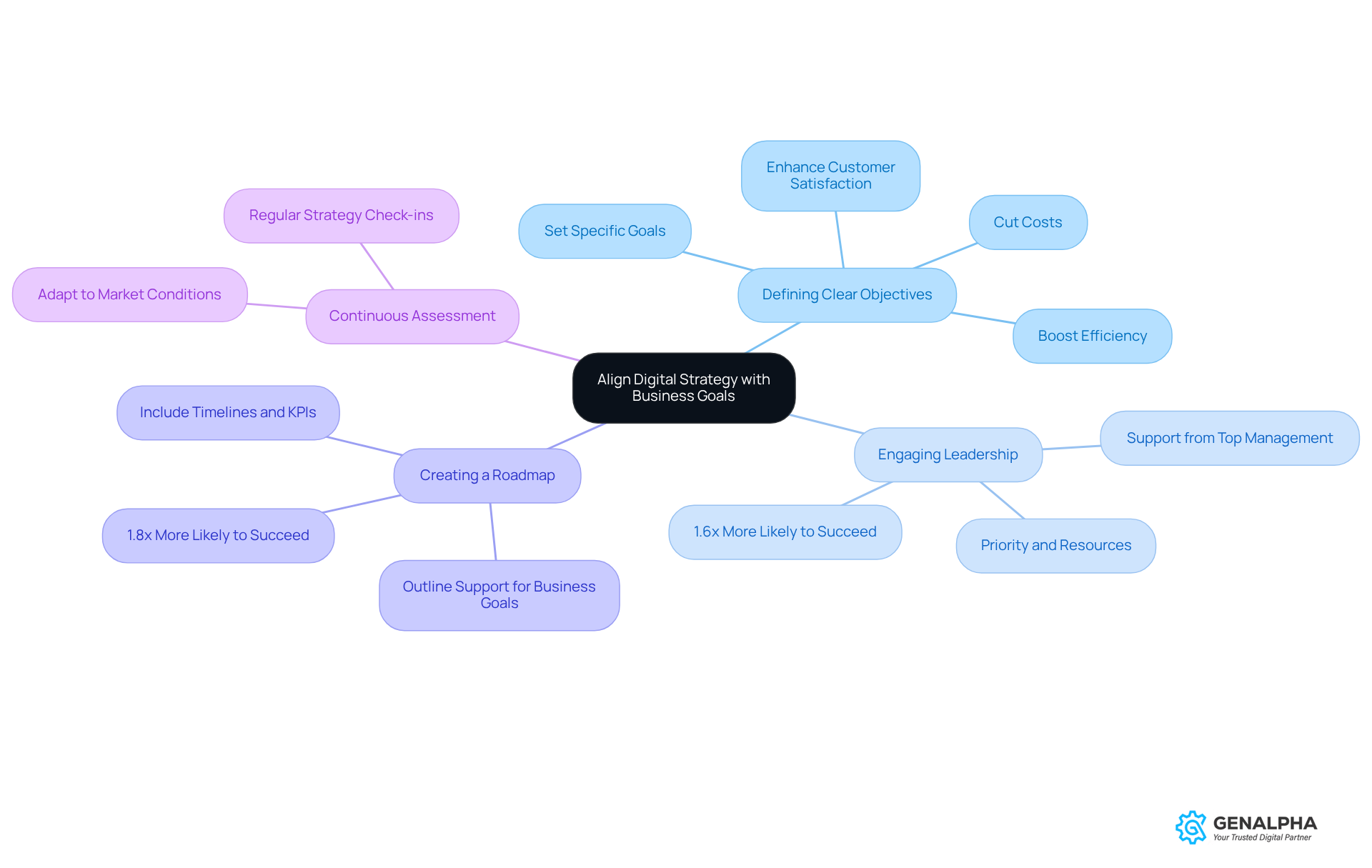 This mindmap starts with the main idea at the center and branches out to show key practices for aligning technology with business goals. Each branch represents a best practice, and the sub-branches provide more details on how to implement these practices effectively.