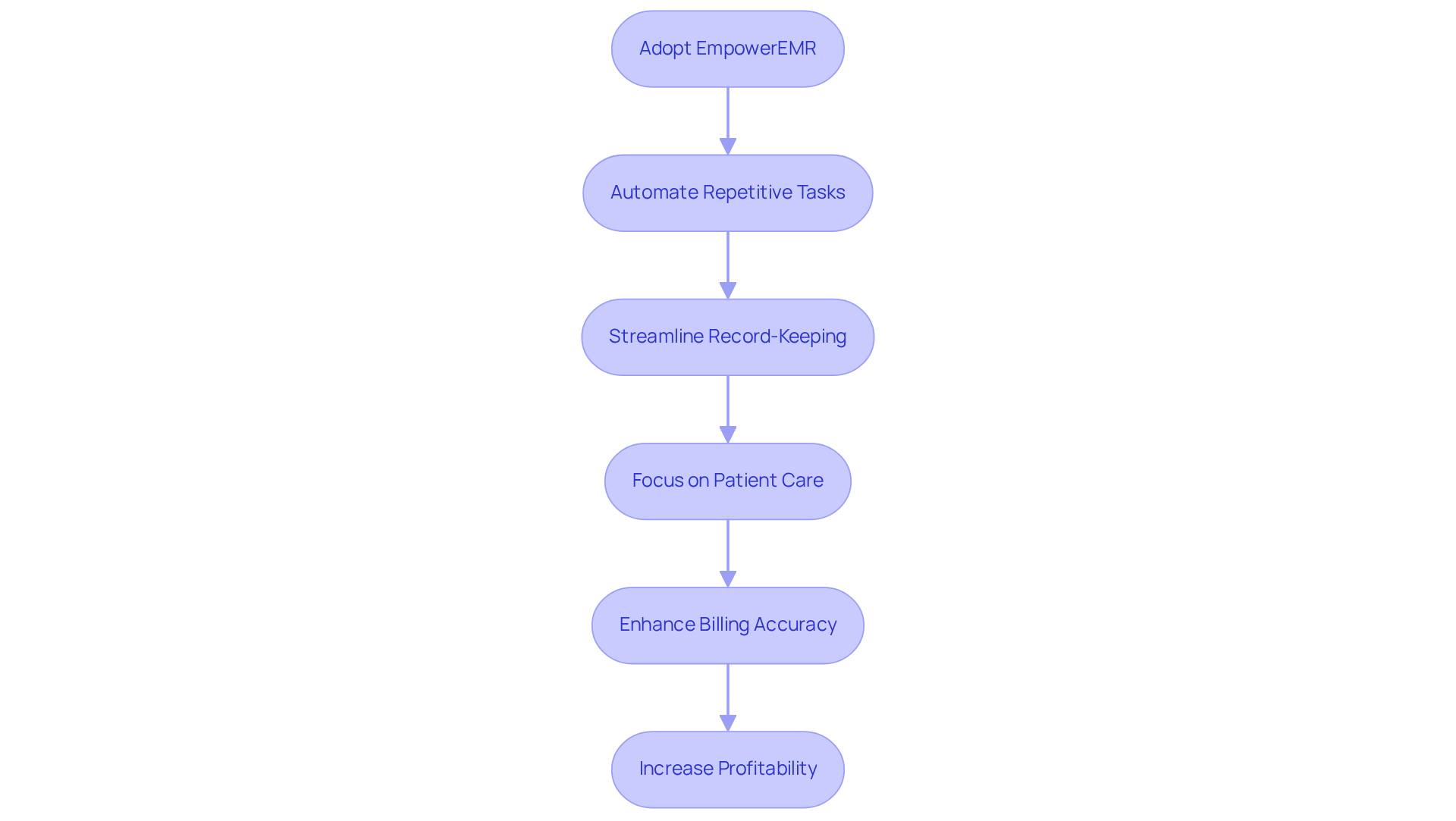 Follow the arrows to see how adopting EmpowerEMR leads to various improvements in clinic operations, ultimately resulting in higher profitability and better patient care. Follow the arrows to see how adopting EmpowerEMR leads to various improvements in clinic operations, ultimately resulting in higher profitability and better patient care.