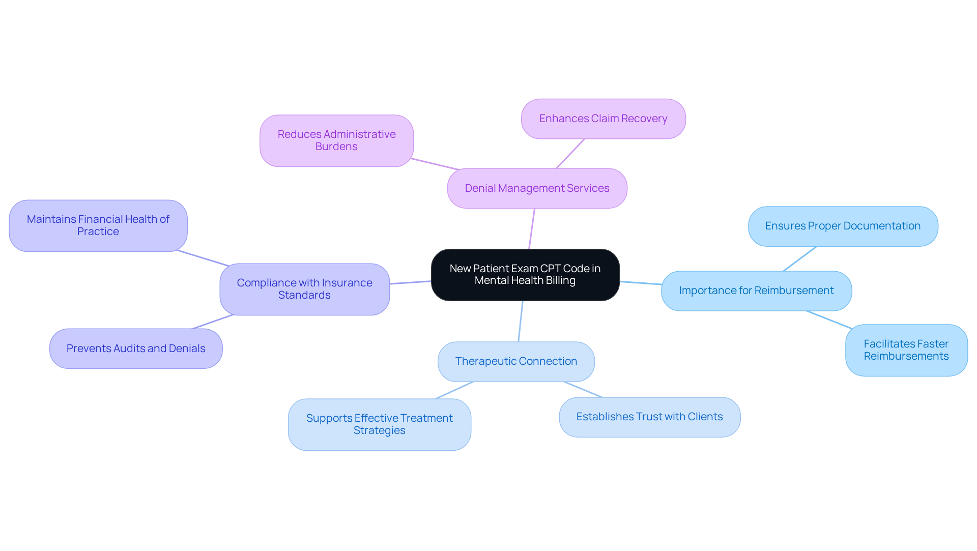 This mindmap starts with the central idea of the new patient exam CPT code and branches out to show its various implications in mental health billing. Each branch represents a key area of focus, helping you see how they all connect back to the main concept.