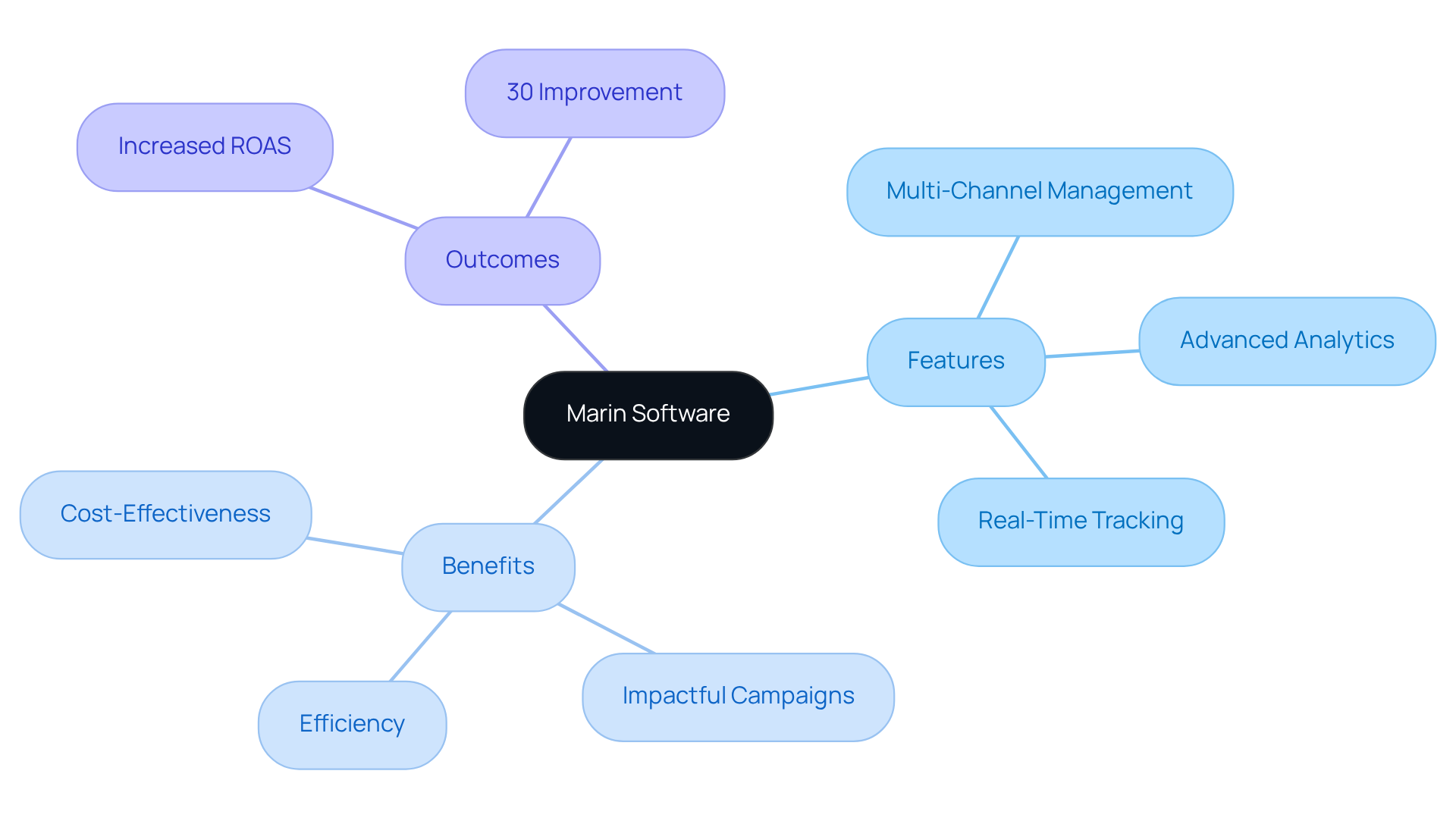 Start at the center with Marin Software, then explore the branches to see its features, the benefits they provide, and the positive outcomes for marketing campaigns.