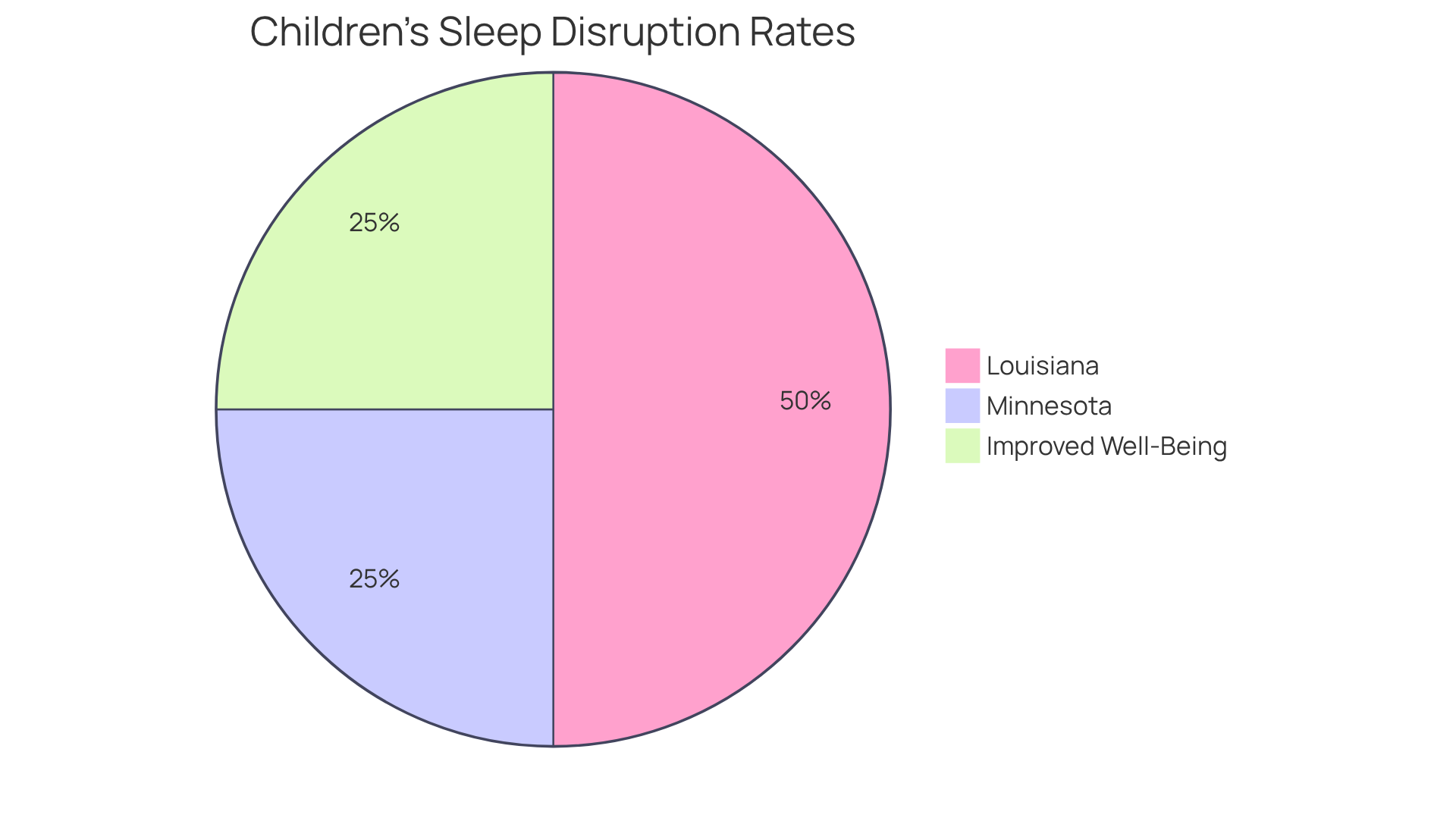 Each slice of the pie shows how many children in different states experience sleep disruption. The larger the slice, the more children are affected. The green slice represents families who feel more refreshed and connected due to better sleep quality. Each slice of the pie shows how many children in different states experience sleep disruption. The larger the slice, the more children are affected. The green slice represents families who feel more refreshed and connected due to better sleep quality.