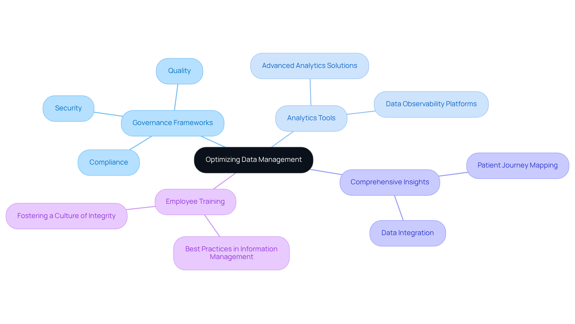 The center shows the main goal of optimizing data management. Each branch represents a key strategy or solution, and the sub-branches provide further details on how to implement these strategies effectively.