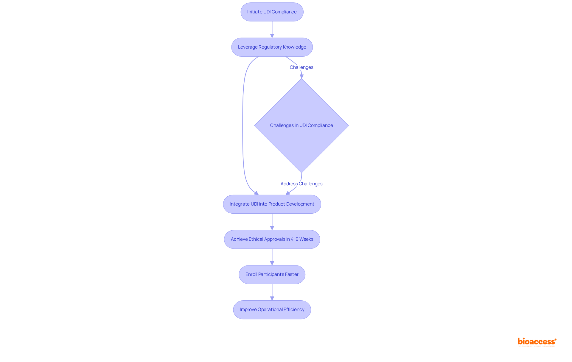 Each step illustrates the journey towards UDI compliance. Follow the arrows to understand how bioaccess® helps MedTech companies navigate these requirements efficiently, leading to quicker market entry and enhanced patient safety.