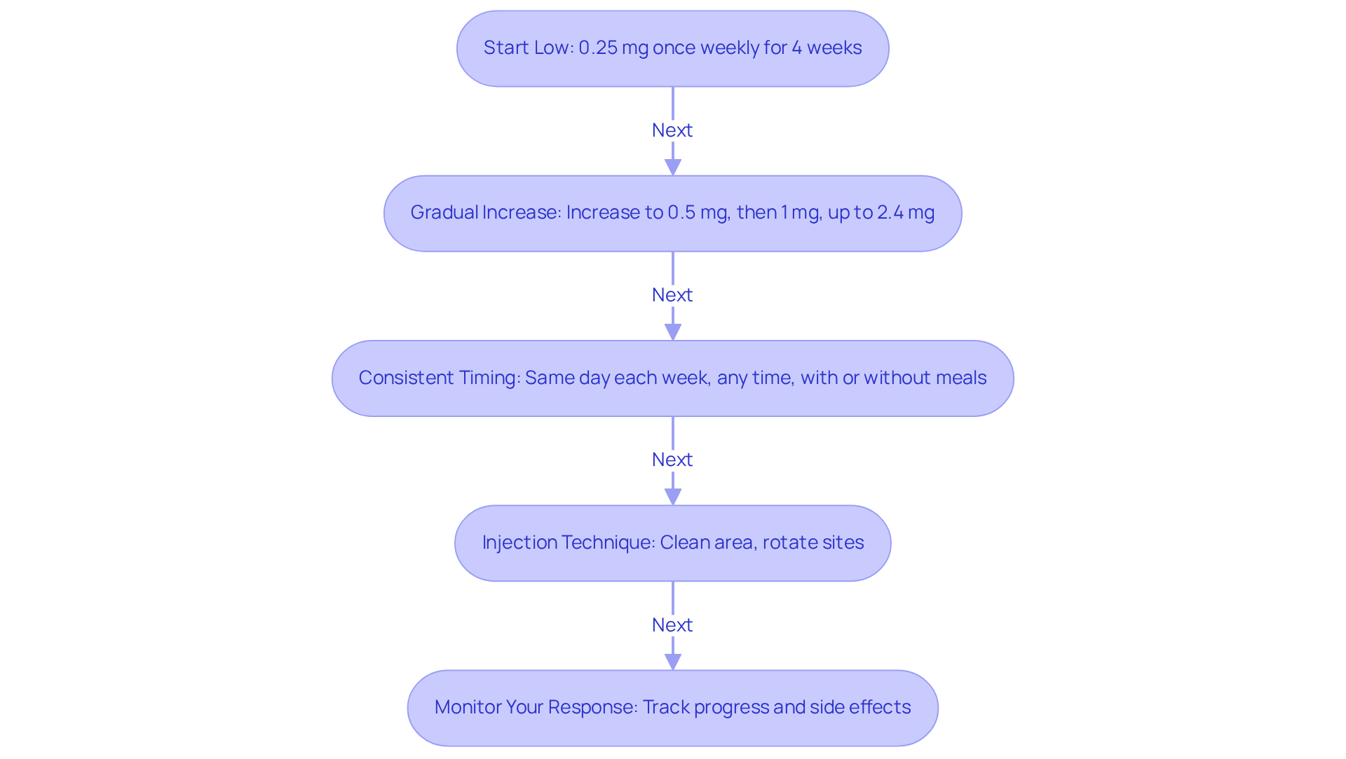Each box represents a step in the dosing process. Follow the arrows to see the order in which you should implement these guidelines for the best results. Each box represents a step in the dosing process. Follow the arrows to see the order in which you should implement these guidelines for the best results.