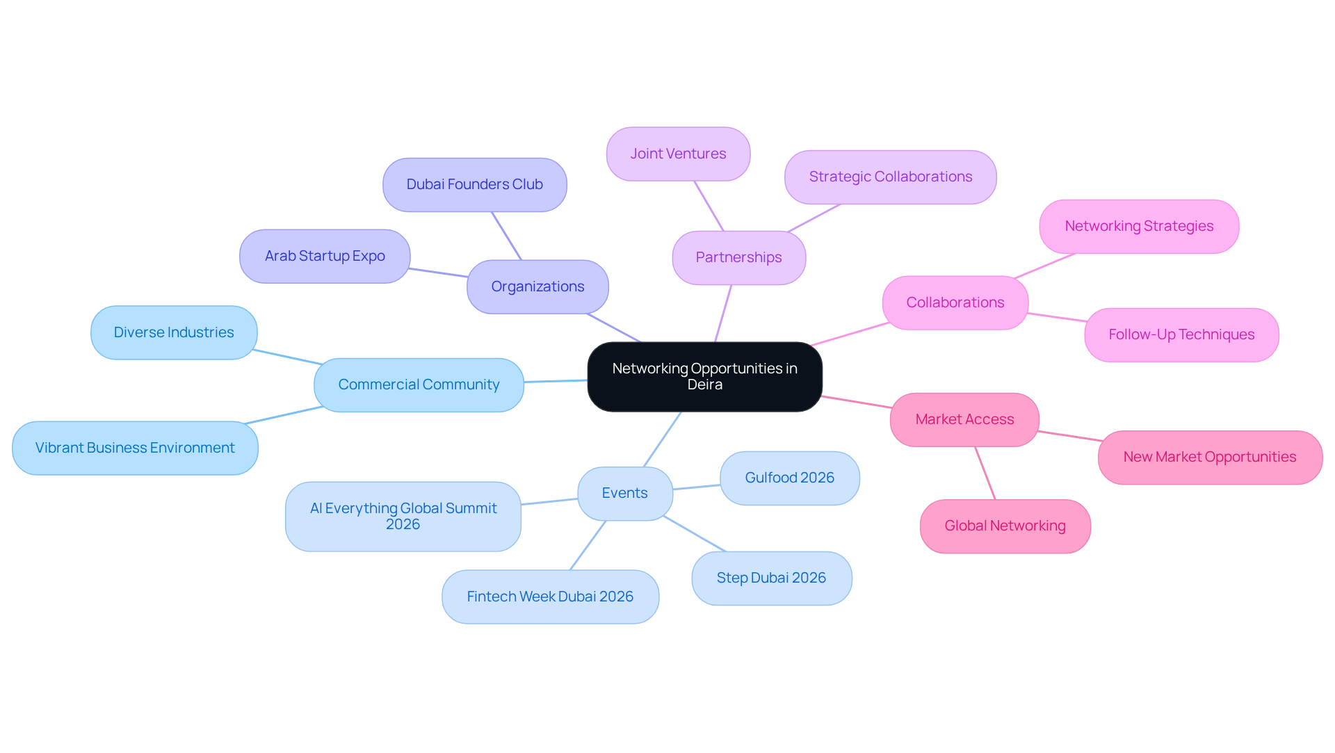 The center represents the main theme of networking opportunities, while the branches show different aspects that contribute to building valuable connections and fostering growth.